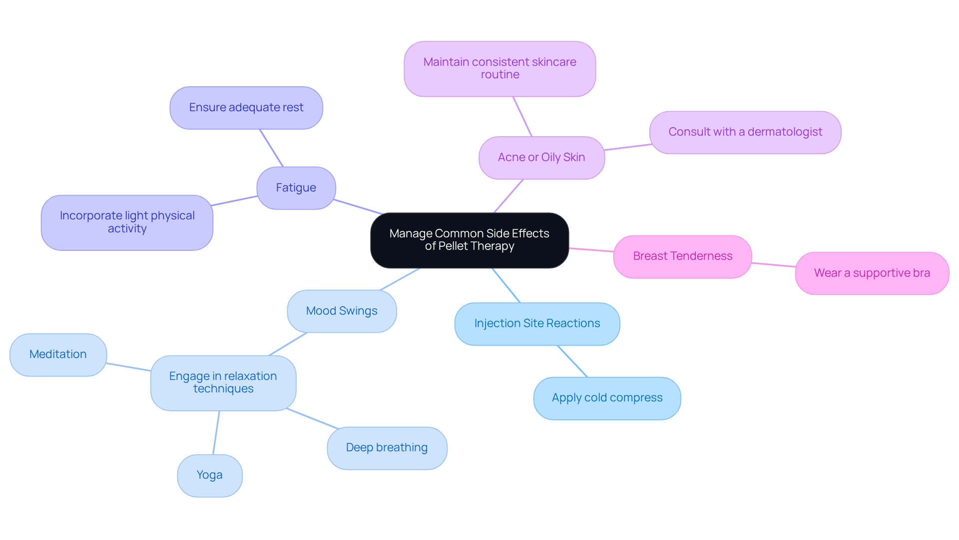 This mindmap shows the common side effects of pellet therapy and how to manage them. Start at the center with the main topic, then follow the branches to see each side effect and the strategies to help with them. It's a helpful way to visualize how to cope with these changes.