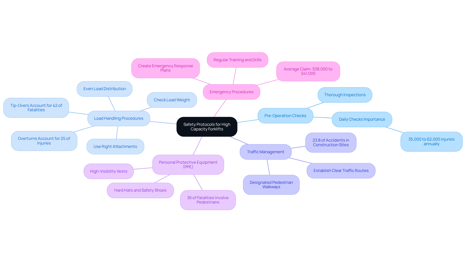 This mindmap starts with the main topic in the center and branches out into key safety categories. Each branch represents a different area of focus, and the sub-branches provide specific actions or important statistics related to those areas. This visual helps you see how all the safety measures connect and why they are important.