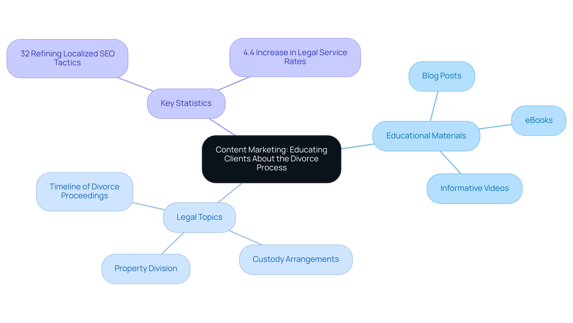 The central node represents the overarching theme, with branches indicating types of educational materials and related legal topics.