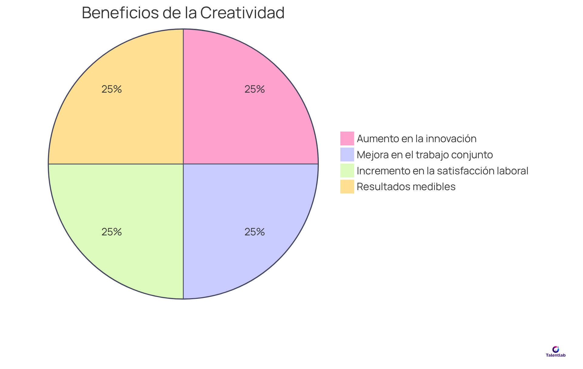 Cada segmento del gráfico representa un beneficio específico que las empresas han observado al implementar técnicas creativas. Cuanto más grande sea el segmento, mayor es el impacto de ese beneficio en el éxito general de la organización. Cada segmento del gráfico representa un beneficio específico que las empresas han observado al implementar técnicas creativas. Cuanto más grande sea el segmento, mayor es el impacto de ese beneficio en el éxito general de la organización.