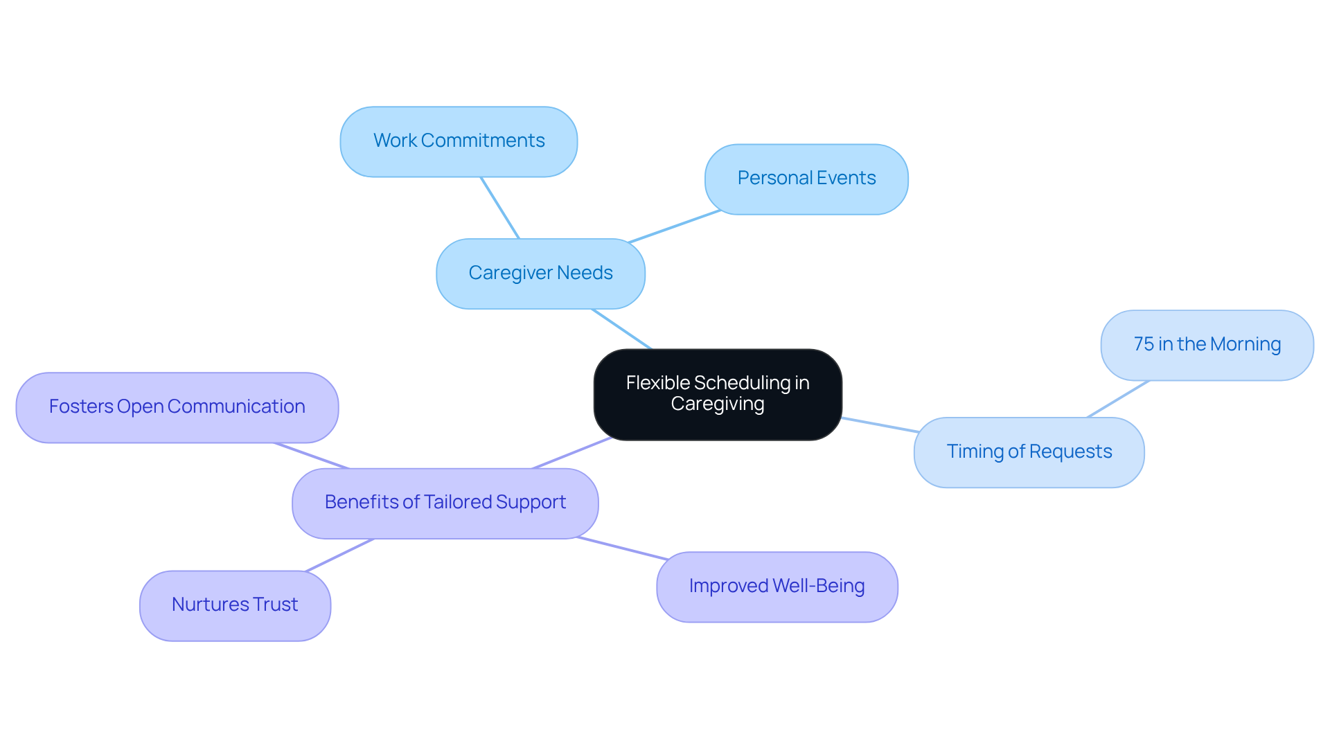 The central node represents the main idea of flexible scheduling, while the branches show how it relates to caregiver needs, request timing, and the benefits of personalized support.