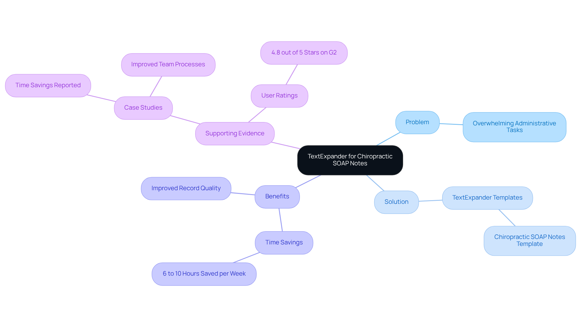 The center represents the main tool, TextExpander. Each branch shows an important aspect: the challenges faced, the solution offered, the advantages gained, and proof of effectiveness. Following the branches helps you see how everything connects and supports the main idea.