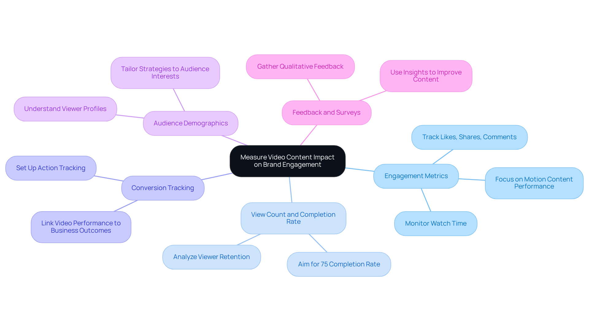 The center represents the main goal of measuring video content impact, while the branches show different metrics to focus on. Each branch contains specific strategies or insights that help improve brand engagement. The center represents the main goal of measuring video content impact, while the branches show different metrics to focus on. Each branch contains specific strategies or insights that help improve brand engagement.