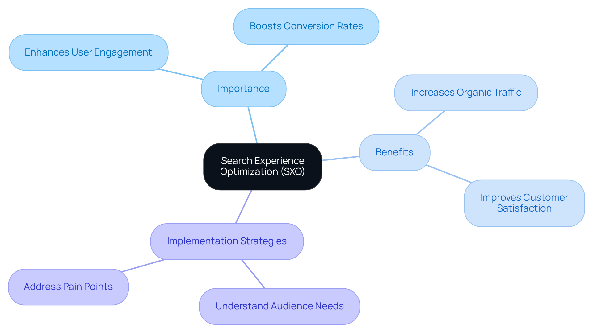 The center represents SXO, and the branches show its importance, benefits, and how to implement it. Each color-coded branch helps you see the connections and focus areas at a glance. The center represents SXO, and the branches show its importance, benefits, and how to implement it. Each color-coded branch helps you see the connections and focus areas at a glance.