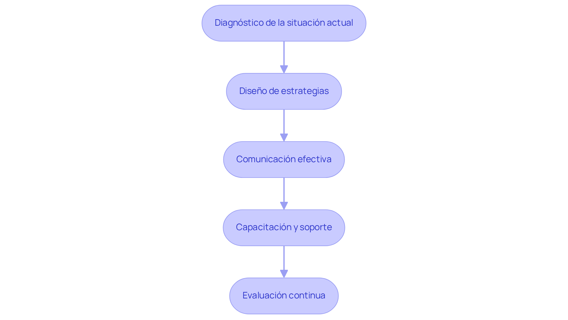Cada cuadro representa una etapa en el proceso de cambio. Sigue las flechas para ver cómo cada etapa se conecta con la siguiente, desde el diagnóstico inicial hasta la evaluación continua. Esto te ayudará a entender cómo se desarrolla la transformación organizacional.