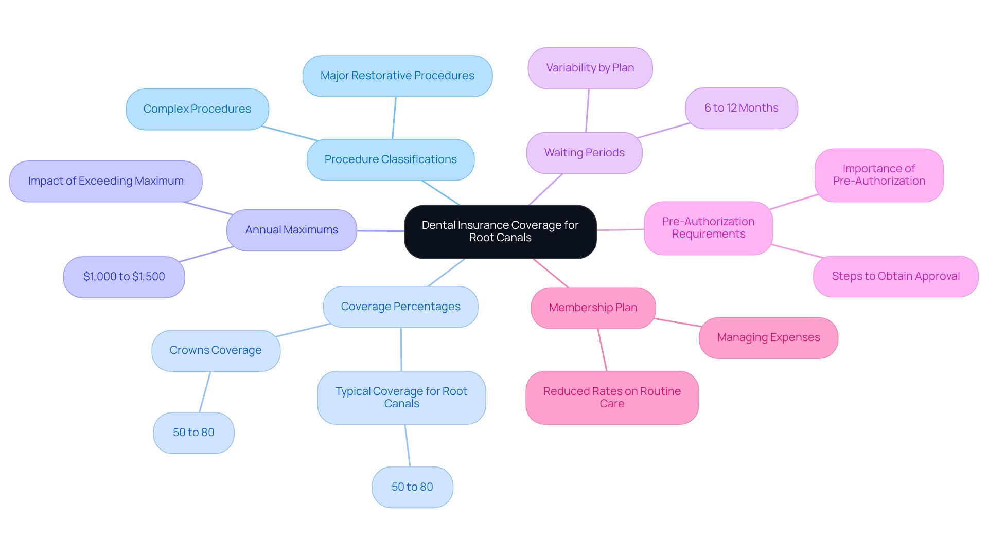 This mindmap starts with the main topic in the center and branches out to show different aspects of dental insurance coverage. Each branch represents a key area of concern, helping you see how they connect and what details you need to consider.