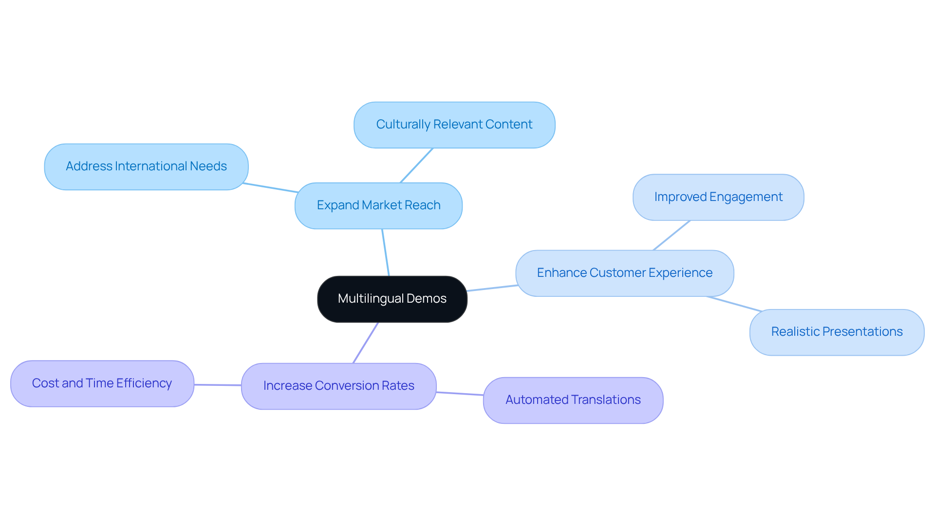 The center represents the main strategy, and the branches show how it helps businesses grow by reaching more customers and improving their experience.