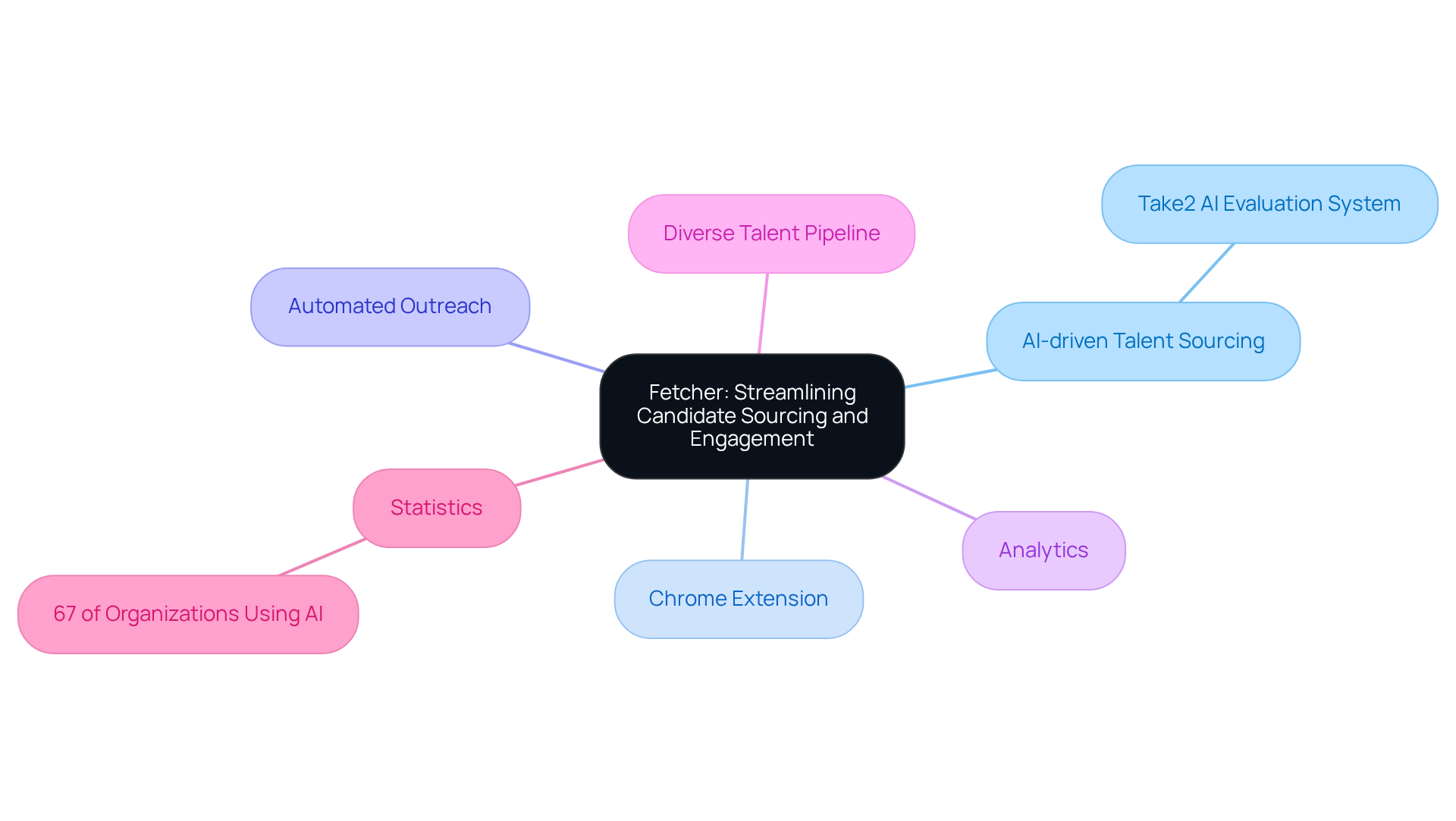 The center shows the Fetcher platform, with branches detailing its features and a statistic about AI in hiring. Each branch represents a different aspect of how Fetcher improves the recruitment process.