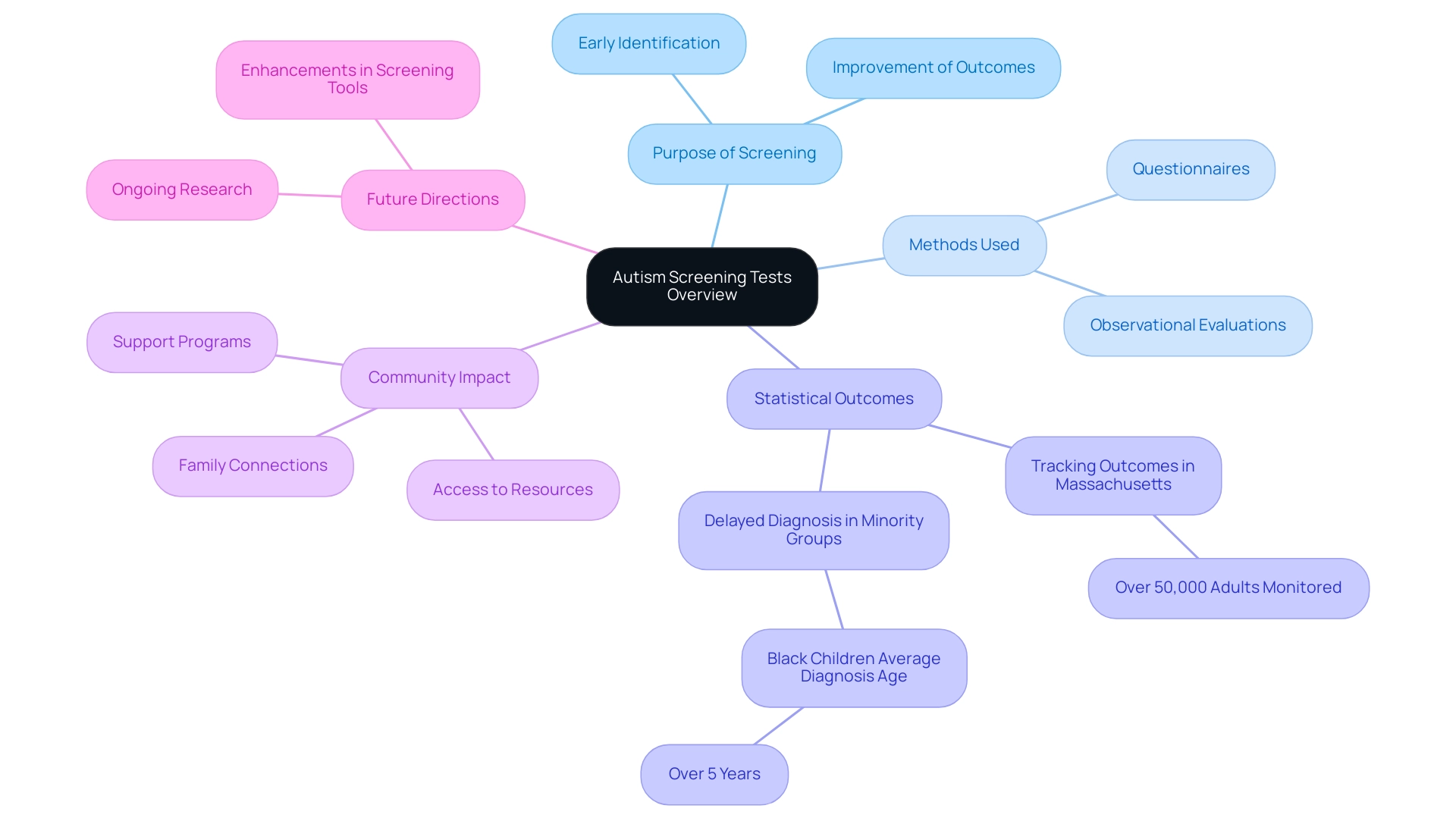 Each branch represents a key aspect of autism screening tests, with color coding indicating different categories such as purpose, methods, and community impact.