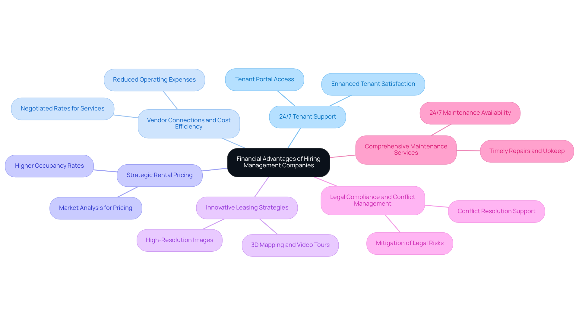 Start at the center with the main idea, then follow the branches to explore each financial advantage and its specific benefits. Each color represents a different category of advantages, making it easy to navigate.