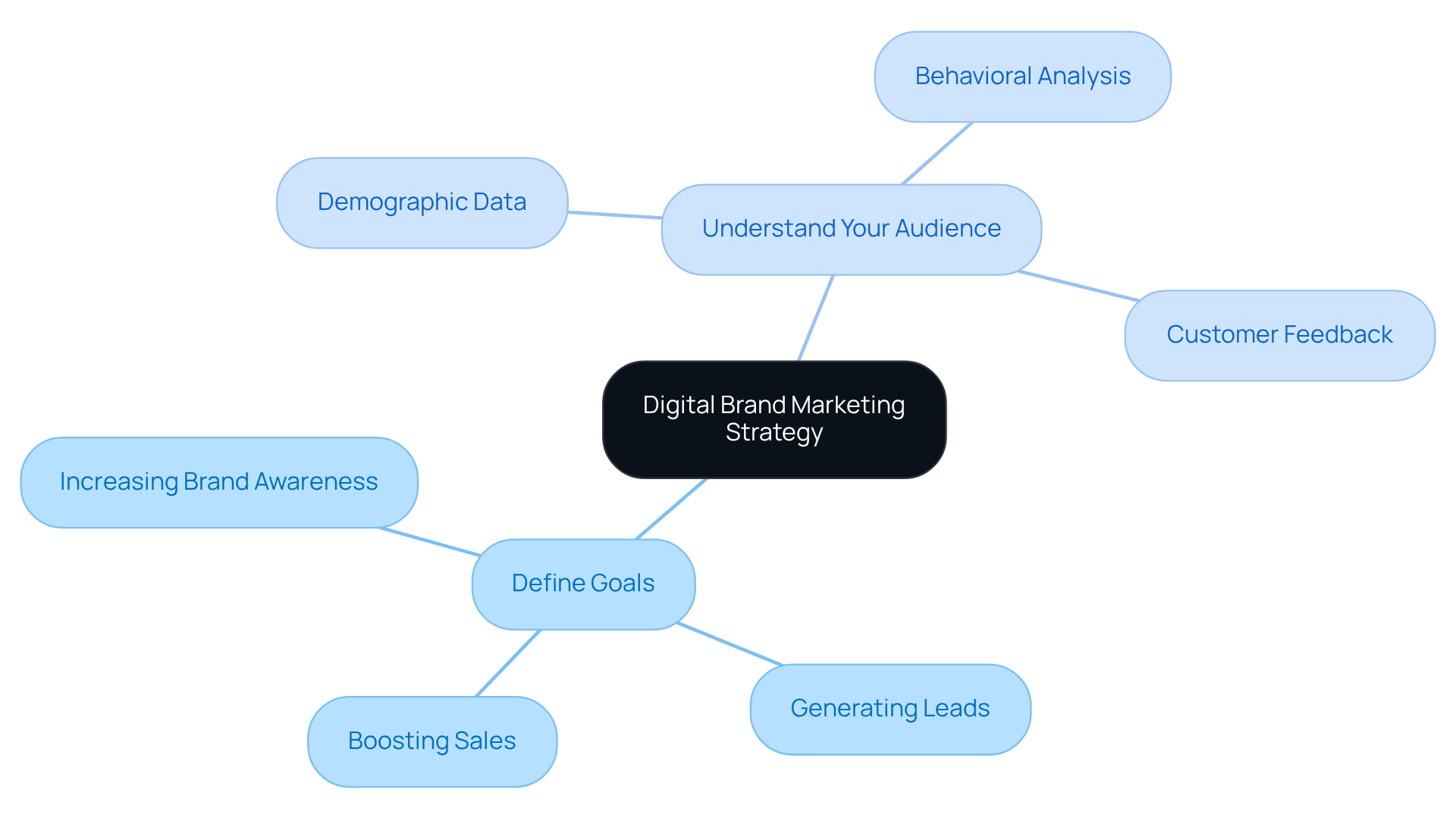 Start at the center with the main strategy, then follow the branches to see the specific goals and methods for understanding your audience. Each branch represents a key component of building an effective marketing strategy.