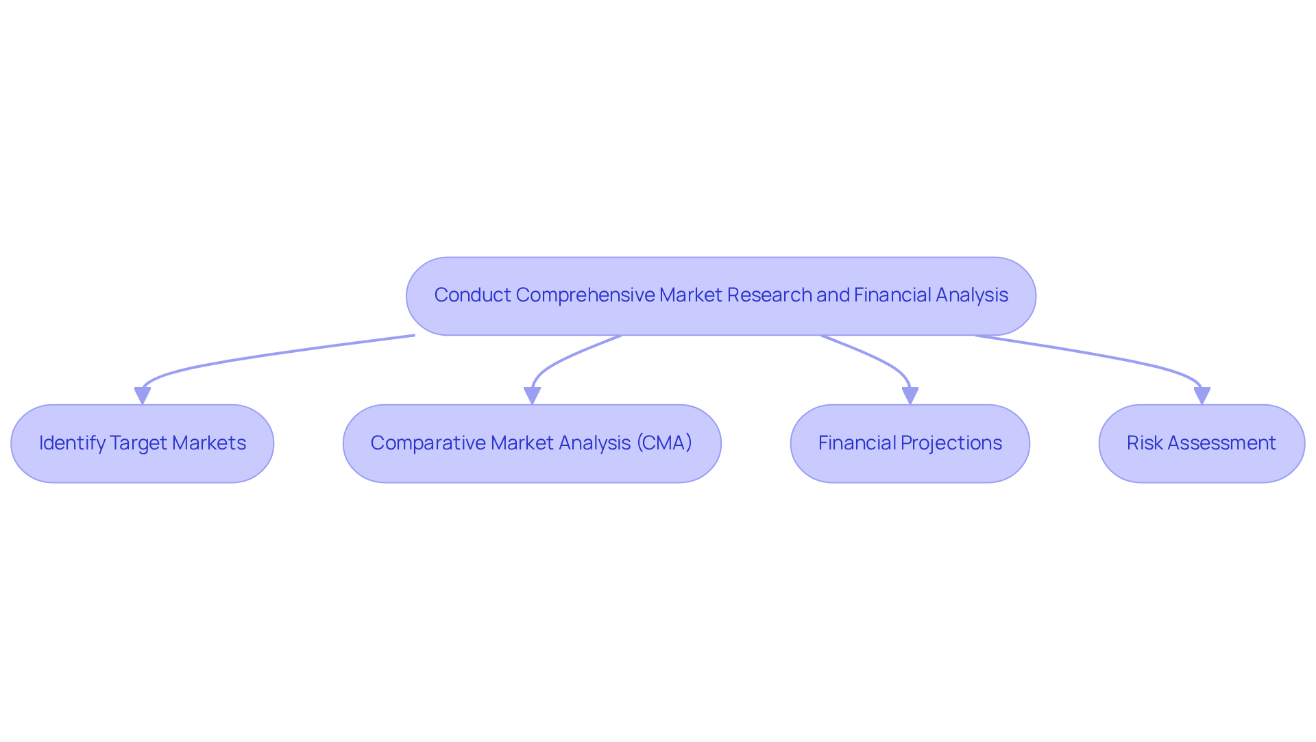 This flowchart outlines the steps to effectively conduct market research and financial analysis in the rental properties business. Each box represents a key step in the process, and the arrows show how these steps connect to help investors make informed decisions.