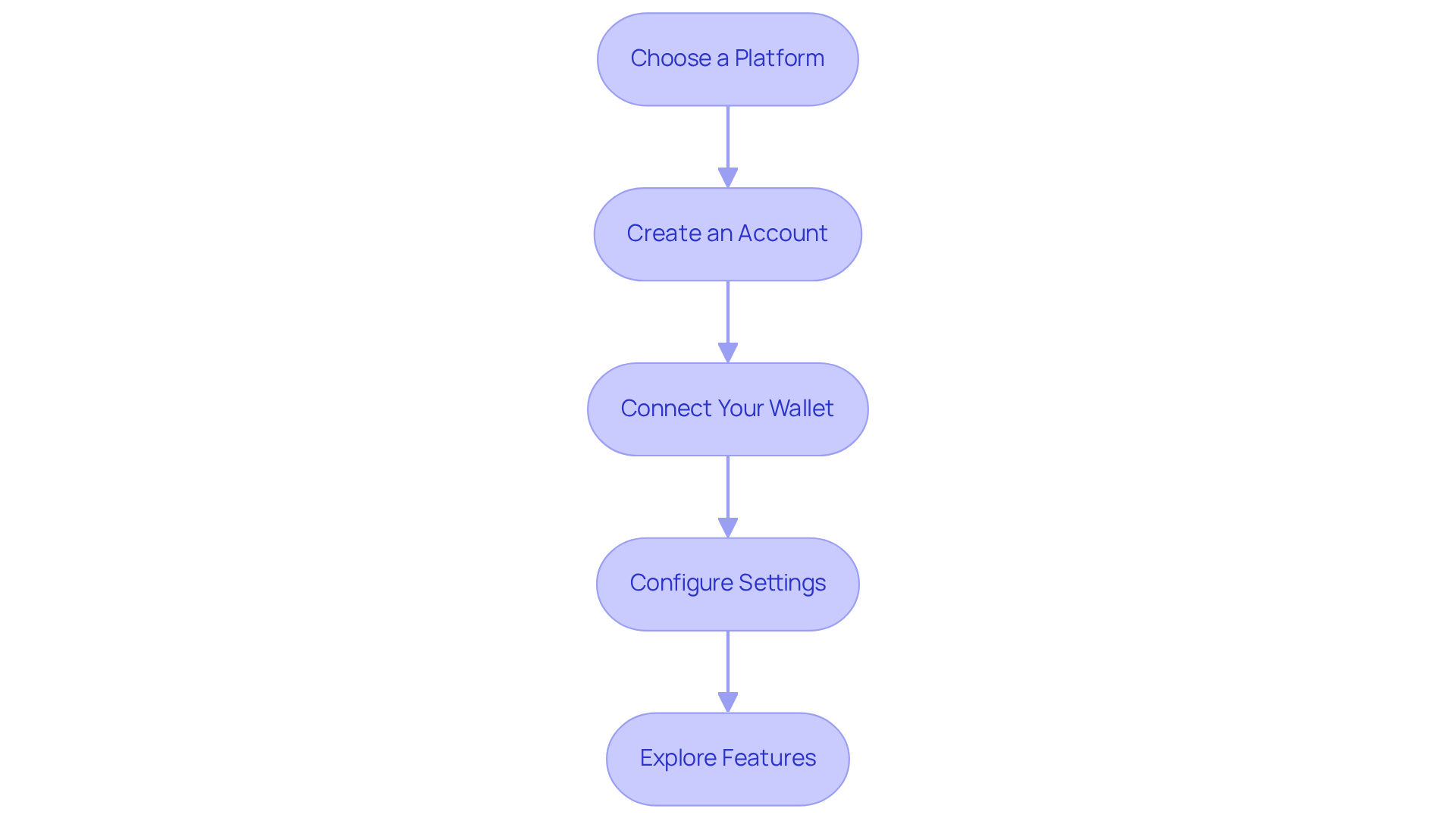 Each box represents a step in the setup process. Follow the arrows to see how to progress from choosing a platform to exploring its features. Each box represents a step in the setup process. Follow the arrows to see how to progress from choosing a platform to exploring its features.