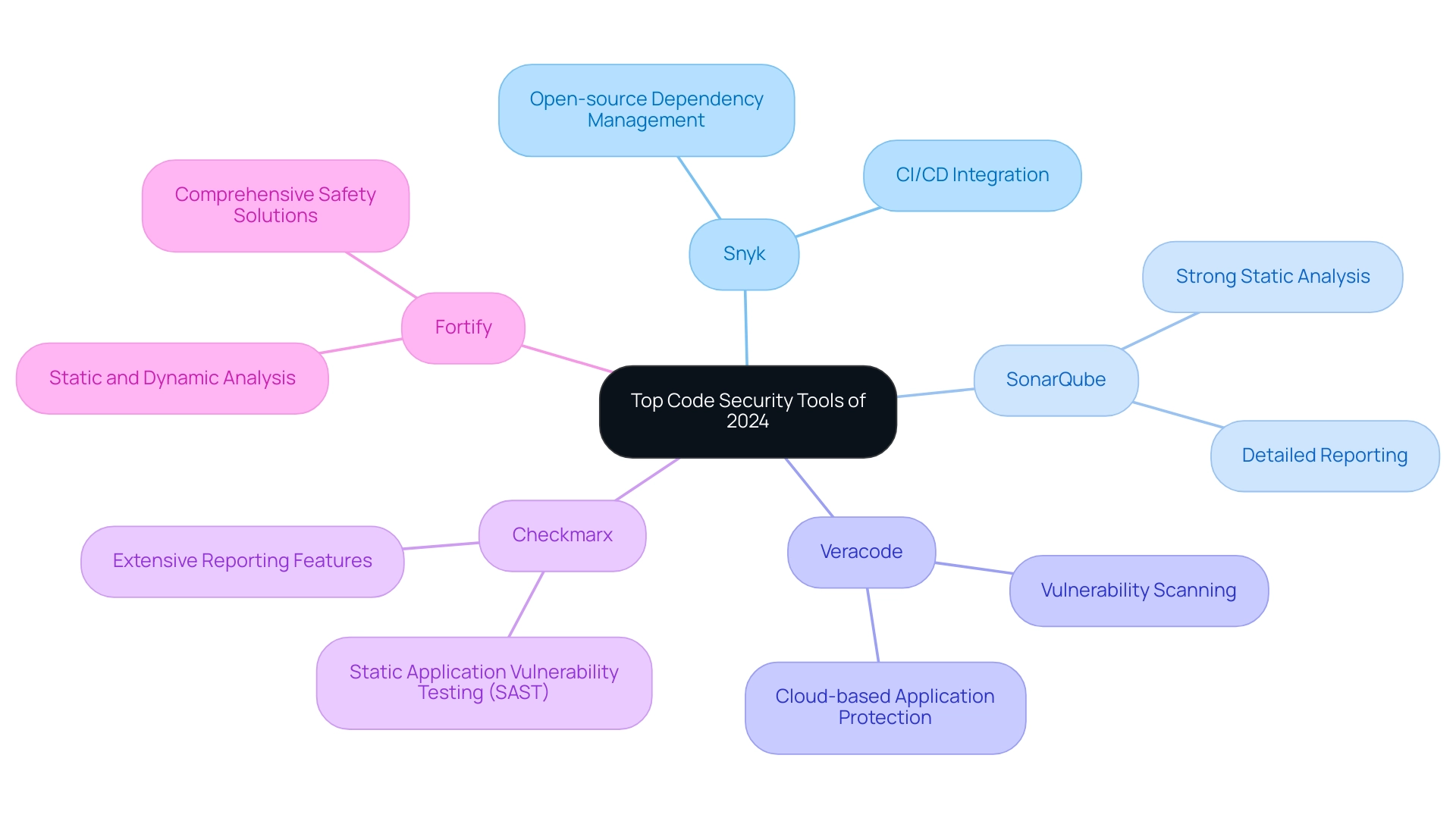 The central node represents the overview of tools, with branches indicating specific tools and sub-branches detailing their features and strengths.