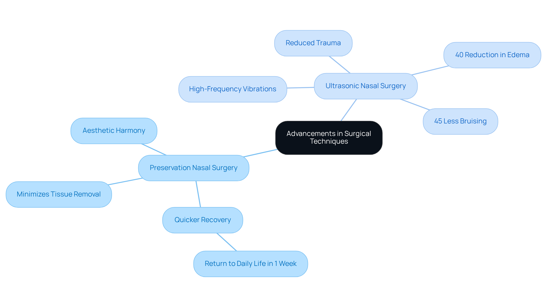 The central node represents the overall theme of surgical advancements. Each branch shows a specific technique, with further details on their benefits. This layout helps you see how each method contributes to improved surgical outcomes.