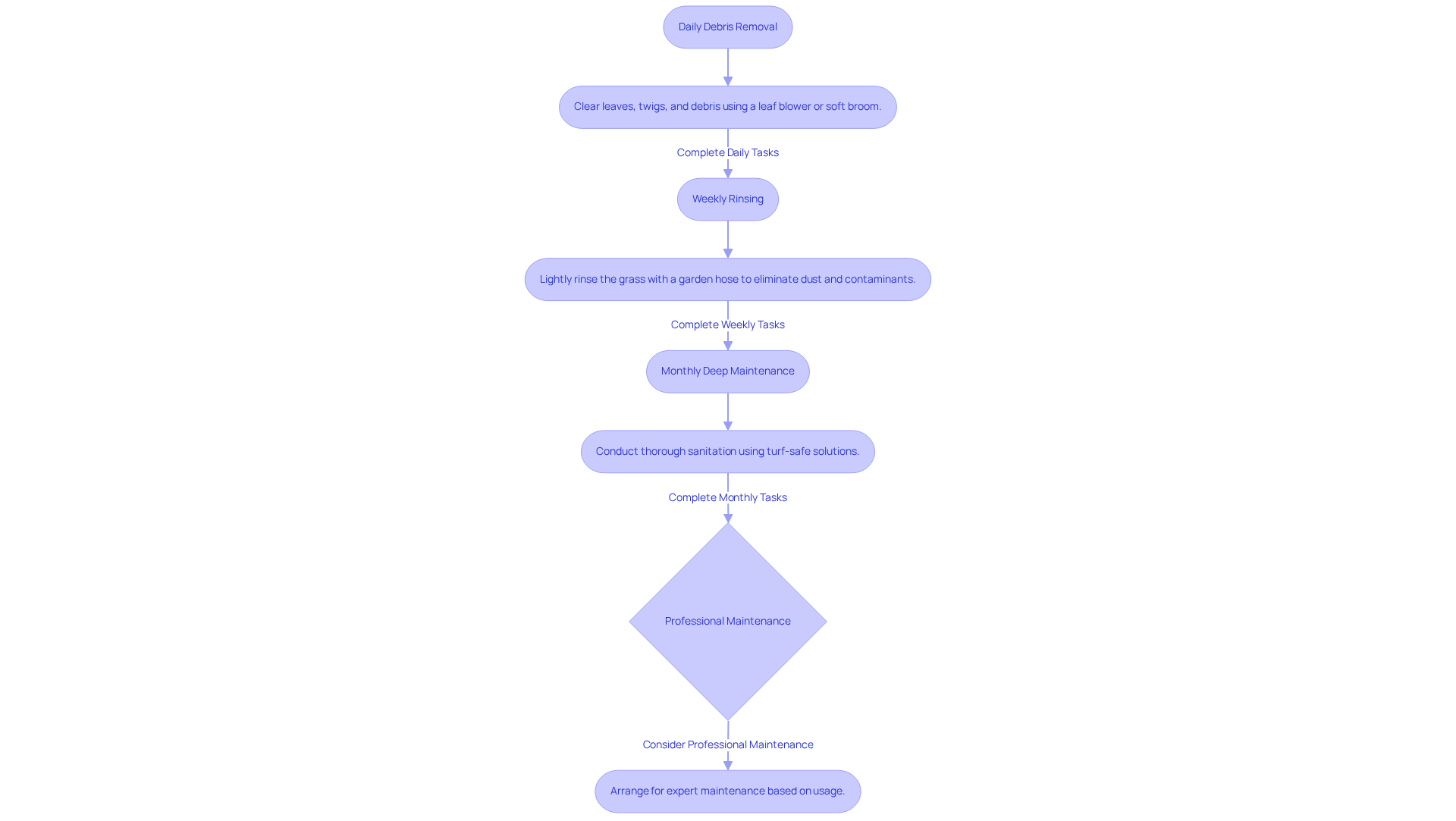 This flowchart shows the steps for keeping your turf clean and safe. Start with daily tasks, then move to weekly and monthly routines. Each color represents a different frequency of maintenance.