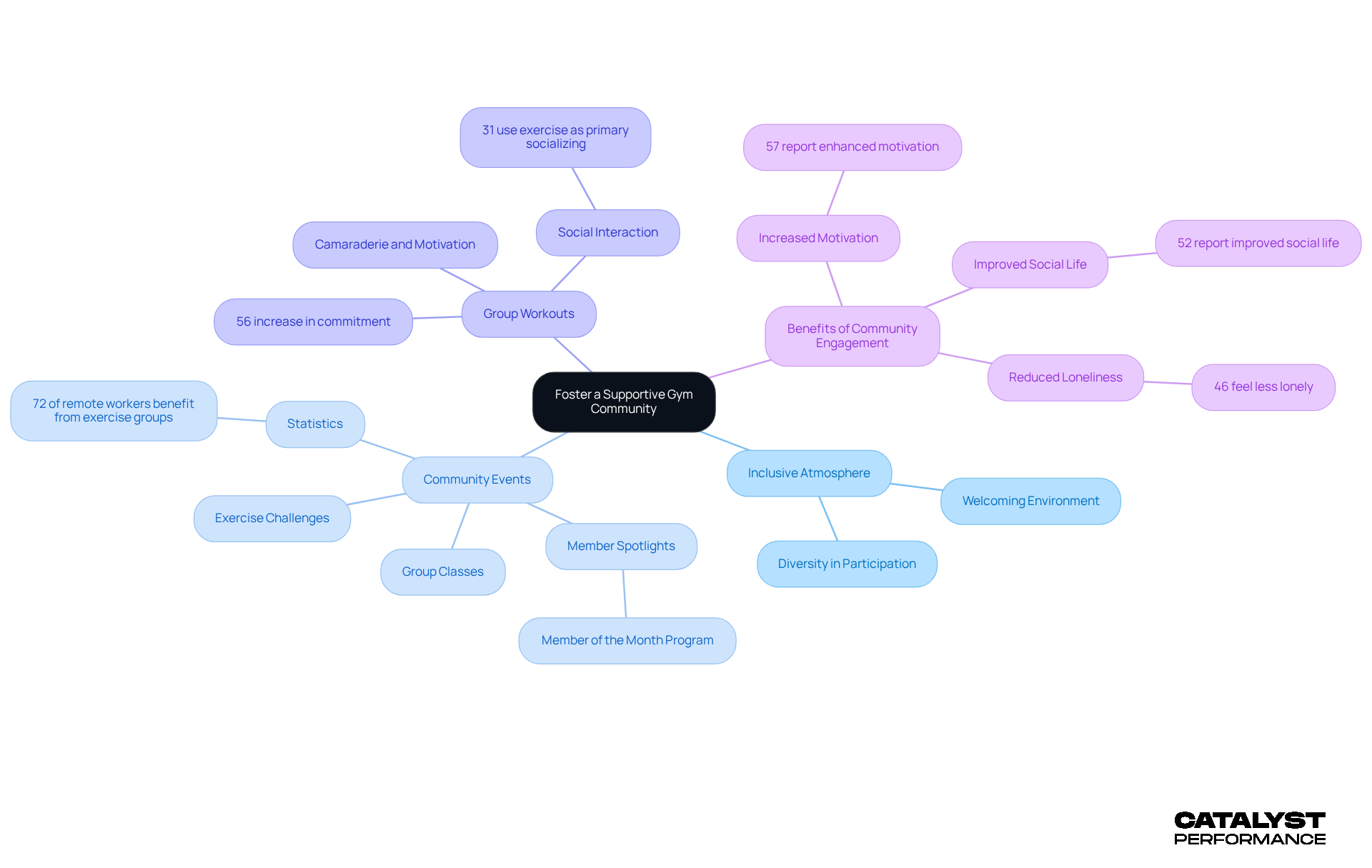 The central idea is about creating a welcoming gym environment. Each branch represents a different aspect of community building, with statistics highlighting the benefits of social engagement in fitness. The central idea is about creating a welcoming gym environment. Each branch represents a different aspect of community building, with statistics highlighting the benefits of social engagement in fitness.