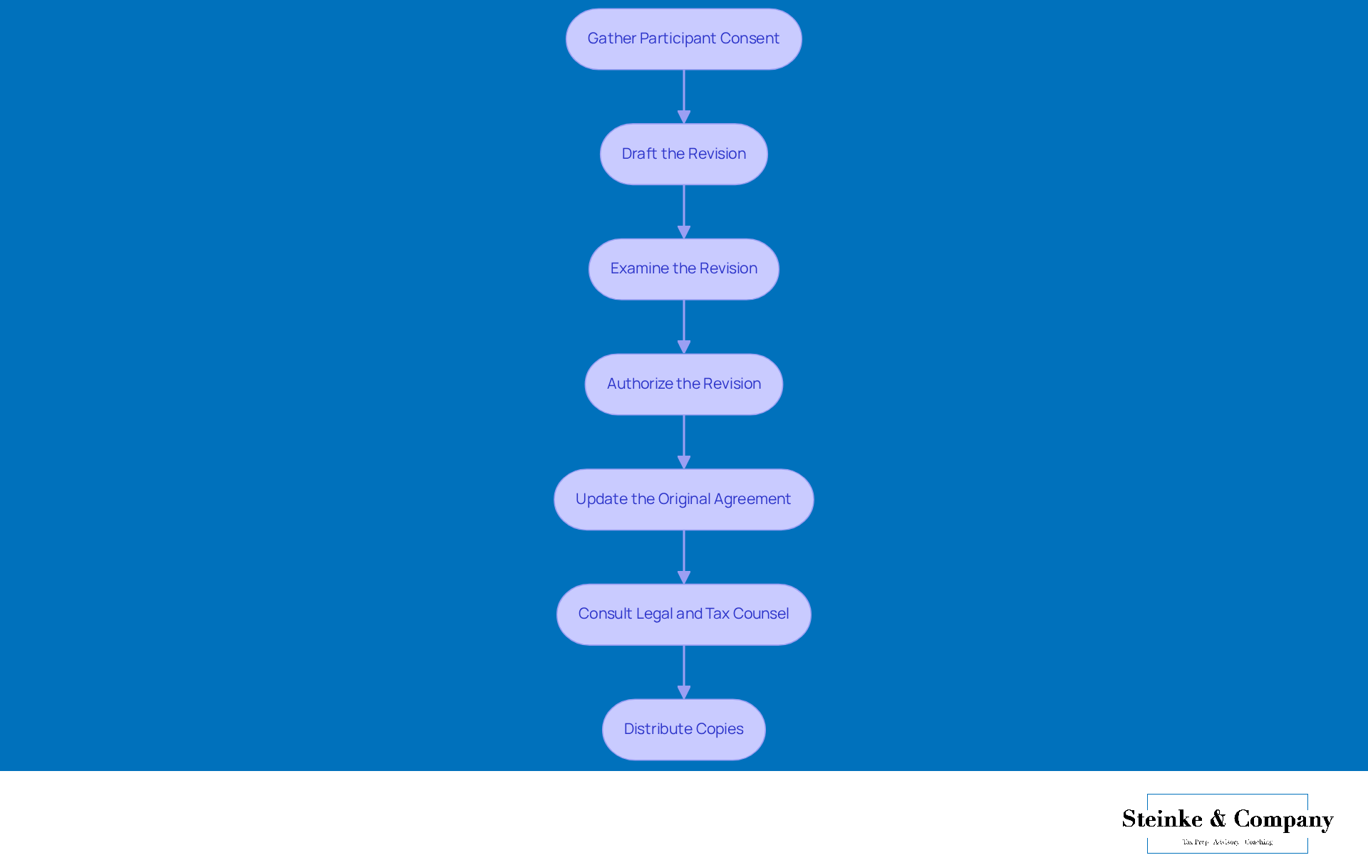Each box represents a step you need to follow to amend your LLC's operating agreement — just follow the arrows to see what comes next! Each box represents a step you need to follow to amend your LLC's operating agreement — just follow the arrows to see what comes next!