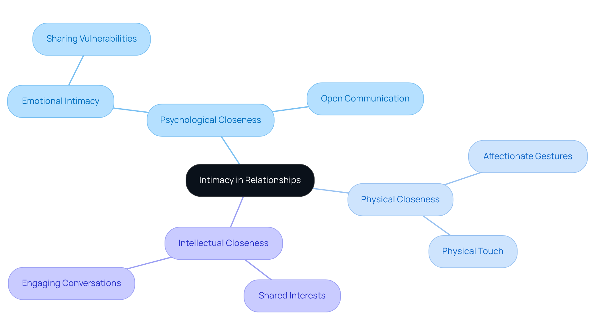 This mindmap starts with the core idea of intimacy and expands into different types. Each branch shows a way intimacy manifests, and the sub-branches give examples or actions to consider for building that intimacy.
