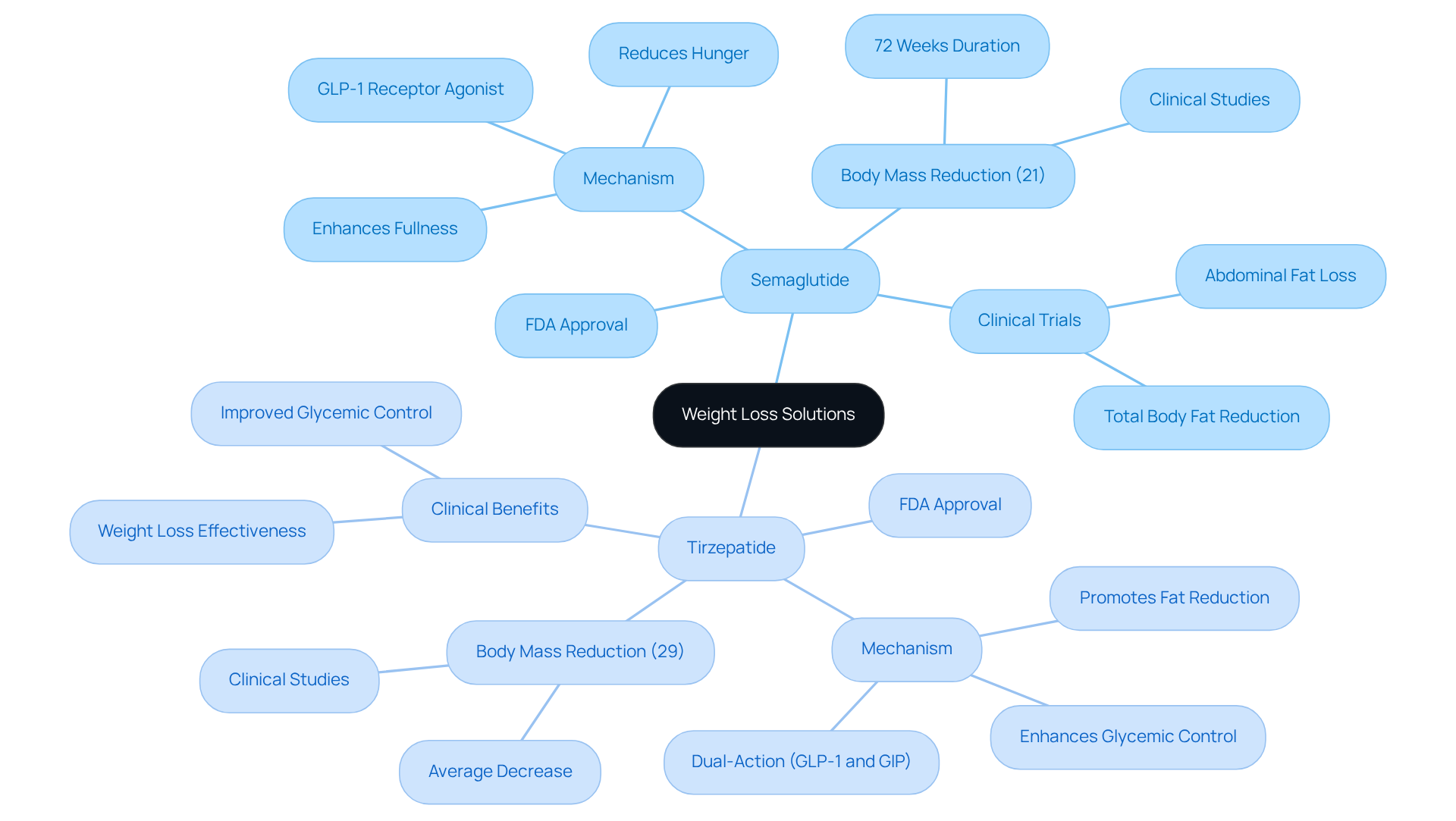 The central node represents the overall topic of weight loss solutions. Each branch represents a medication, with further details about how they work and their effectiveness. The colors help differentiate between the two medications. The central node represents the overall topic of weight loss solutions. Each branch represents a medication, with further details about how they work and their effectiveness. The colors help differentiate between the two medications.