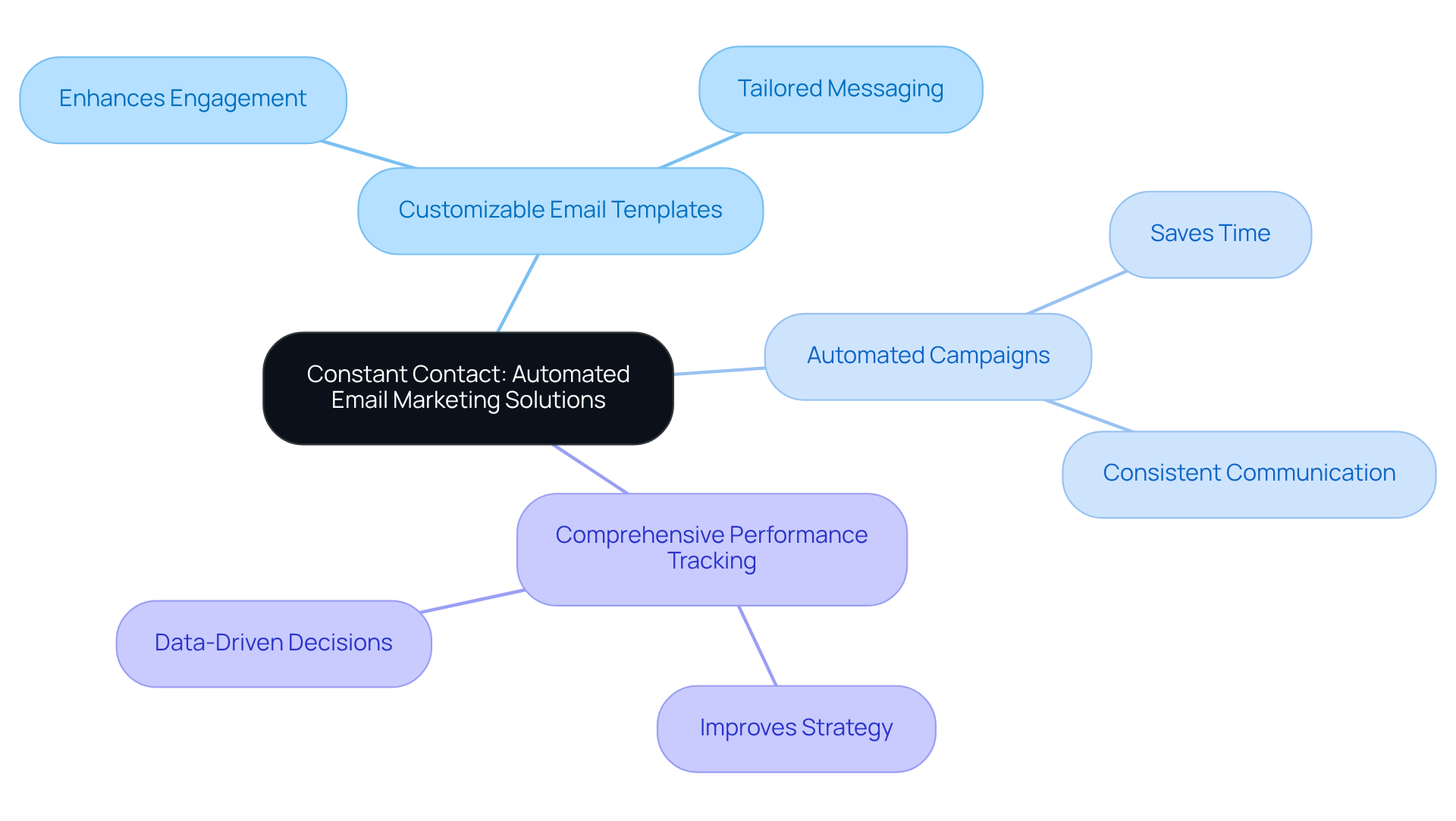 The center represents Constant Contact, and the branches show its key features. Each feature connects to its benefits, illustrating how they work together to improve email marketing for financial advisors.