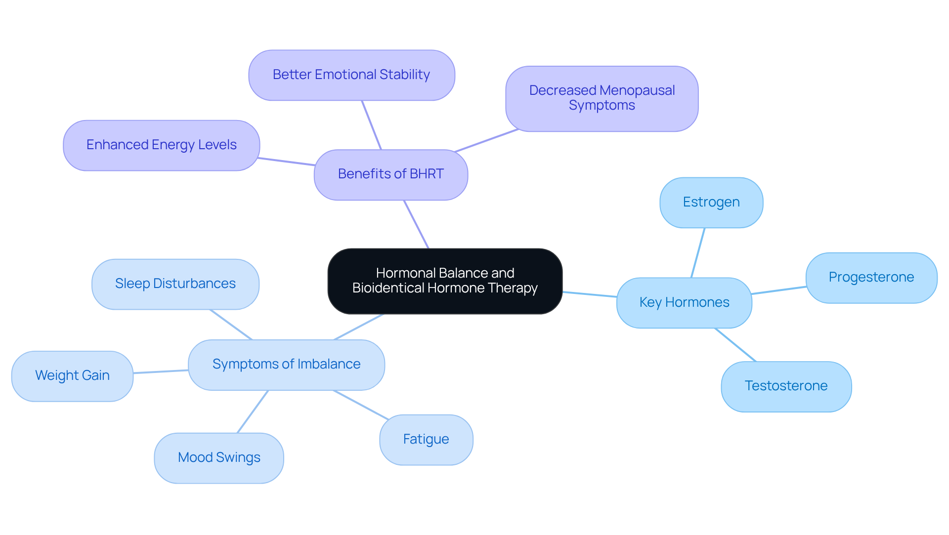 The central node represents the main topic of hormonal balance. Each branch shows related concepts: key hormones that affect balance, symptoms that indicate imbalance, and the benefits of bioidentical hormone therapy. Follow the branches to see how these elements connect and contribute to overall health.