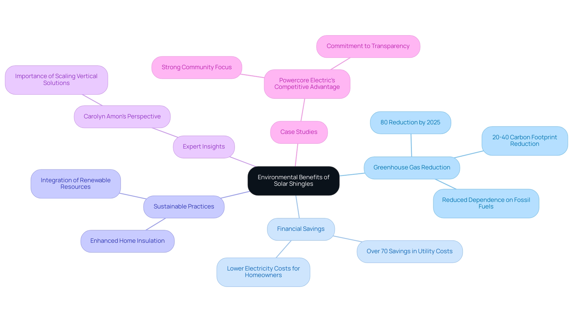 The central node represents the main topic, with branches illustrating key benefits and insights related to solar shingles. Each color denotes a specific theme.