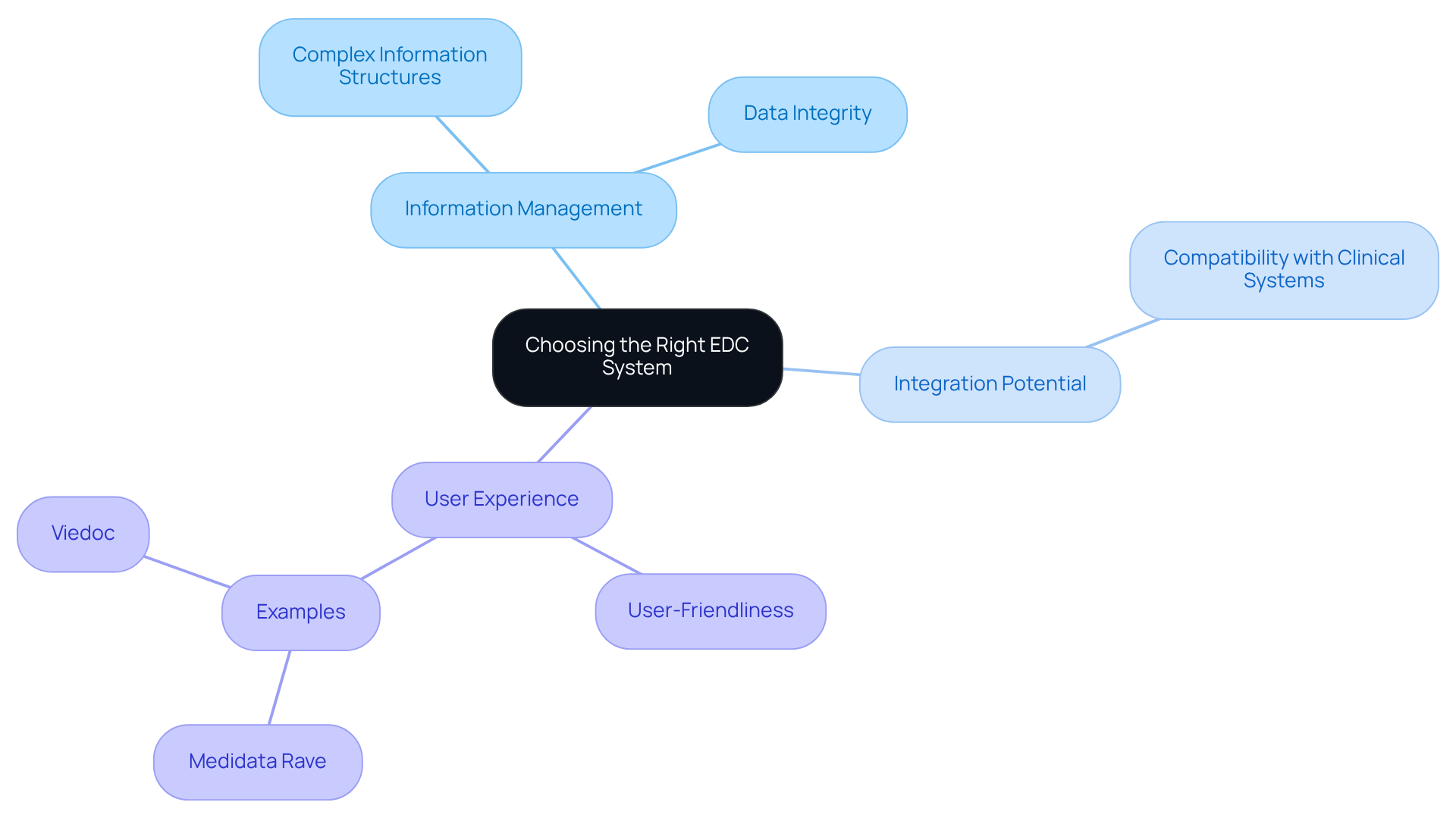 This mindmap helps you visualize the key factors to consider when choosing an EDC system. Start at the center with the main topic, then explore the branches to see how each factor contributes to making the right choice for your clinical trial. This mindmap helps you visualize the key factors to consider when choosing an EDC system. Start at the center with the main topic, then explore the branches to see how each factor contributes to making the right choice for your clinical trial.