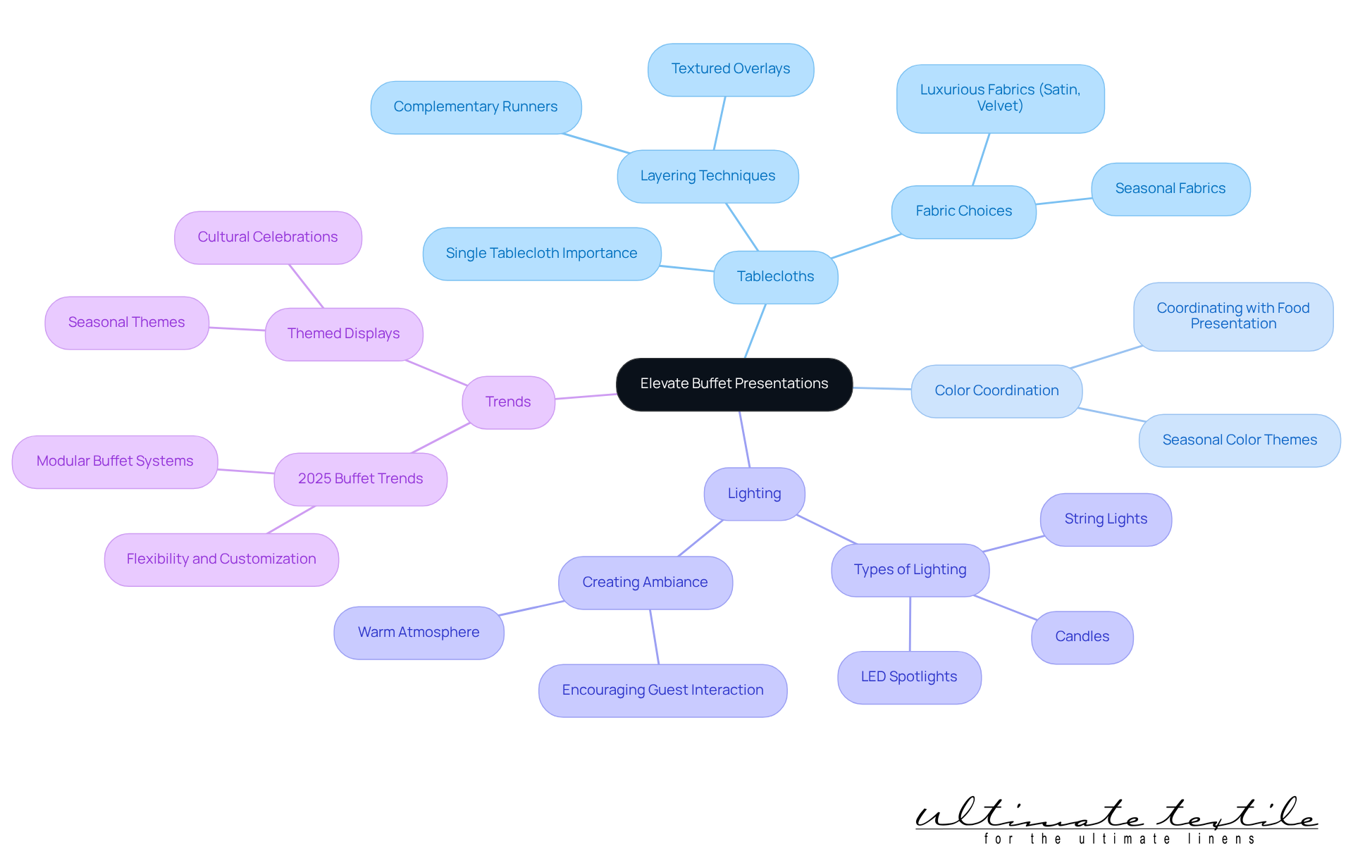 This mindmap shows how different aspects contribute to improving buffet displays. Each branch represents a key area of focus, and the sub-branches provide details that enhance the overall theme of elegance and sophistication. This mindmap shows how different aspects contribute to improving buffet displays. Each branch represents a key area of focus, and the sub-branches provide details that enhance the overall theme of elegance and sophistication.