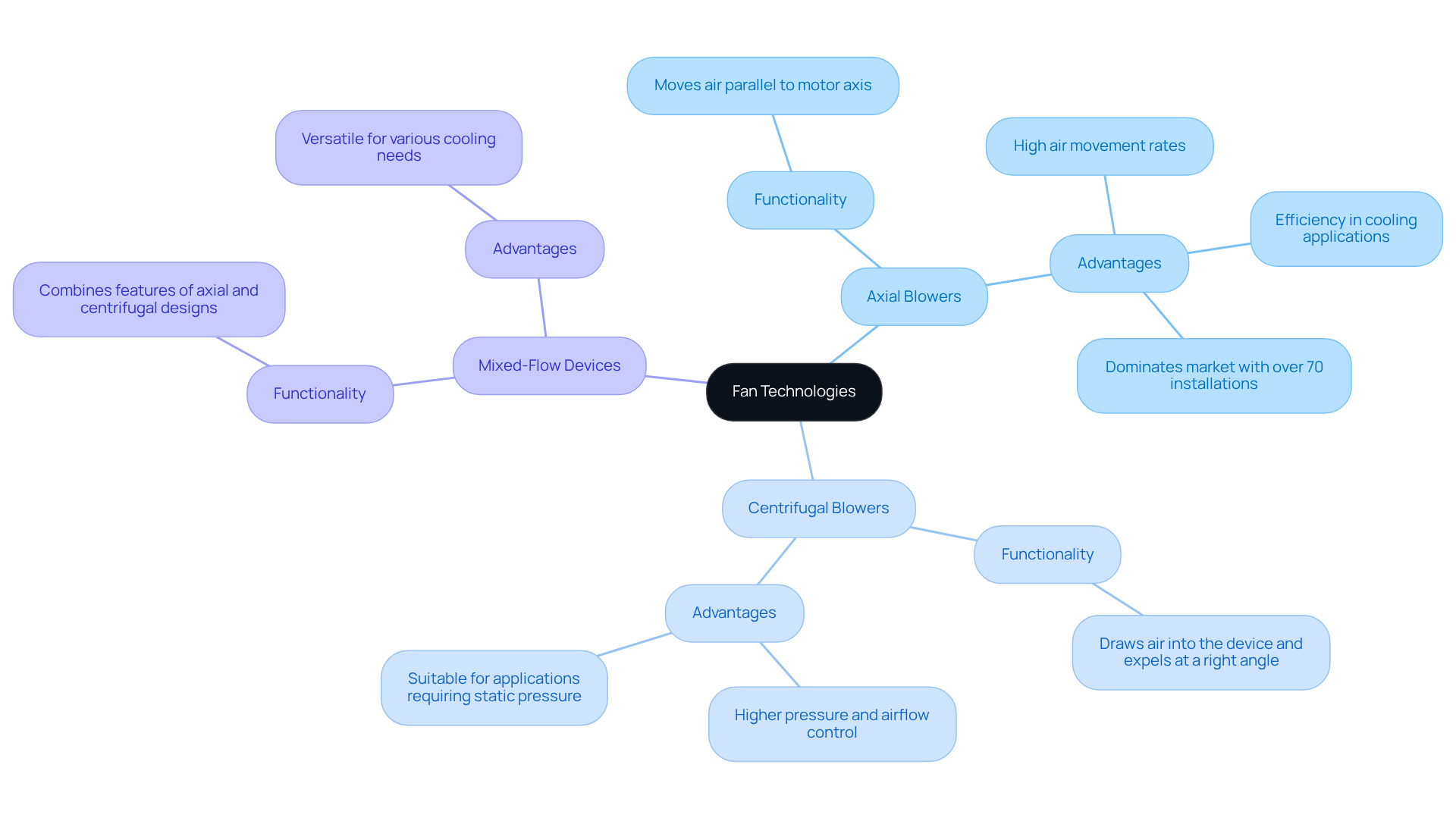 The central node shows the main topic, while branches represent different types of fans. Each sub-branch explains the functions and advantages of the respective fan type. Follow the branches to grasp how each category relates to the overall theme.