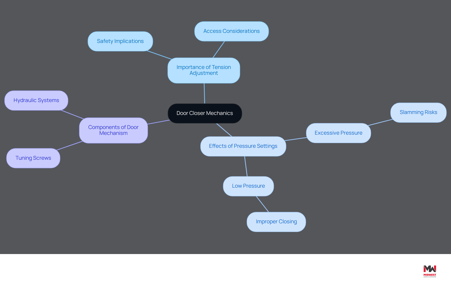 This mindmap starts with the main idea of door closer mechanics at the center. Each branch represents a key aspect of the topic, helping you see how they connect and why they matter for safety and functionality.