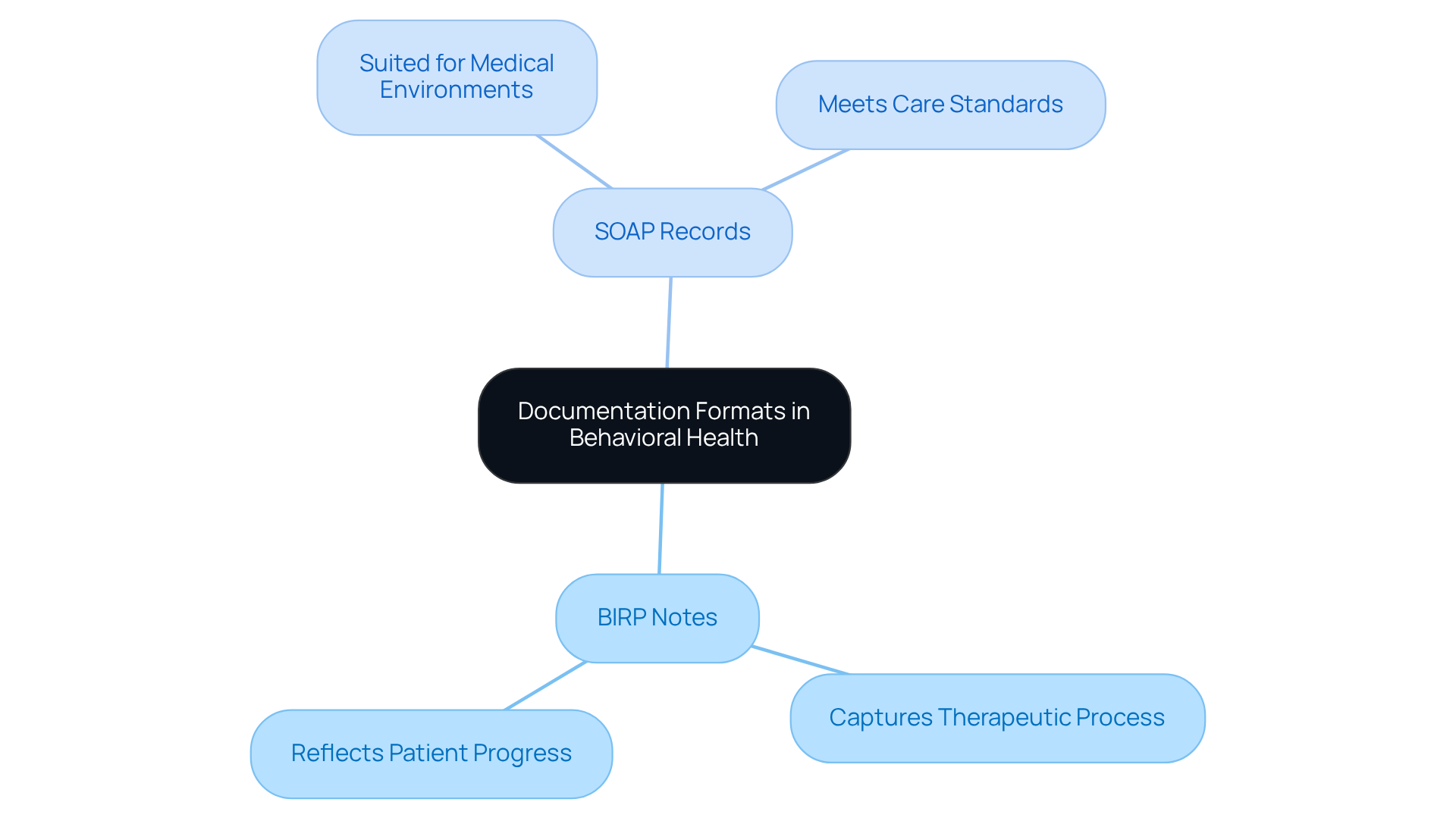 The center represents the overall topic of documentation formats, with branches illustrating the unique features and appropriate contexts for BIRP notes and SOAP records, helping therapists make informed choices. The center represents the overall topic of documentation formats, with branches illustrating the unique features and appropriate contexts for BIRP notes and SOAP records, helping therapists make informed choices.