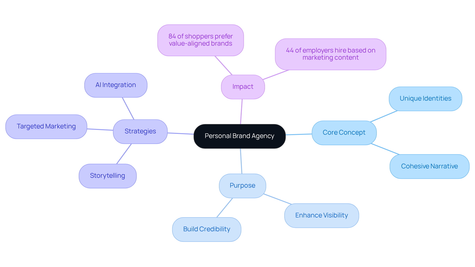 The central node represents the personal brand agency, while the branches show its core concept, purpose, strategies, and impact. Each branch highlights important aspects that contribute to the overall understanding of how personal brand agencies operate.