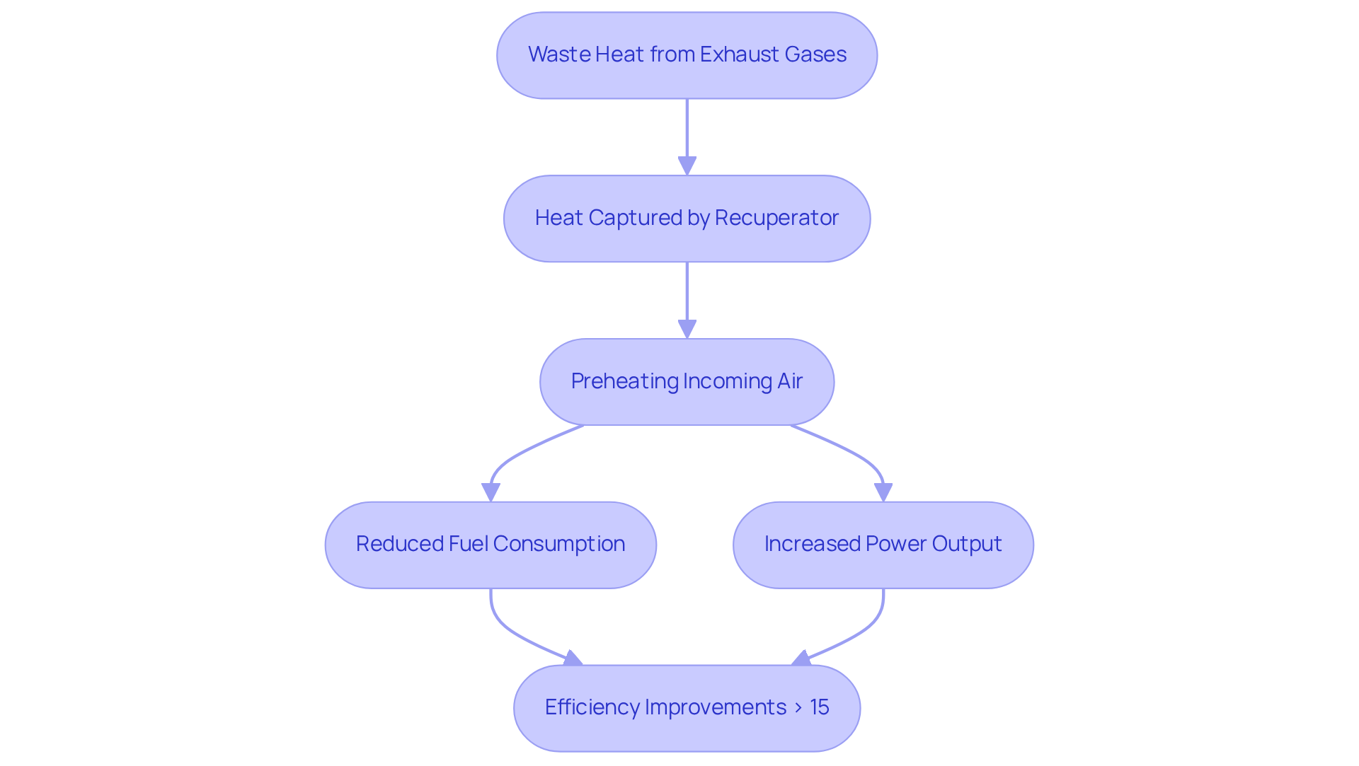 This flowchart shows how waste heat recovery works in the ND 400 micro gas turbine. Each step leads to the next, illustrating how capturing heat improves efficiency and reduces costs.