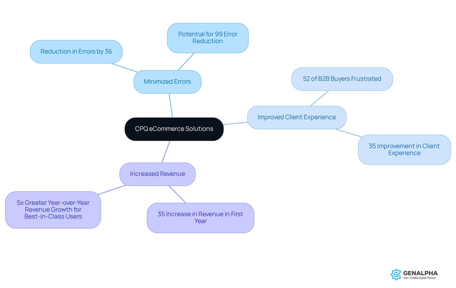 Begin at the center with CPQ eCommerce Solutions, then follow the branches to see how they reduce errors, enhance client experiences, and boost revenue — each branch reveals crucial statistics that highlight the advantages. Begin at the center with CPQ eCommerce Solutions, then follow the branches to see how they reduce errors, enhance client experiences, and boost revenue — each branch reveals crucial statistics that highlight the advantages.