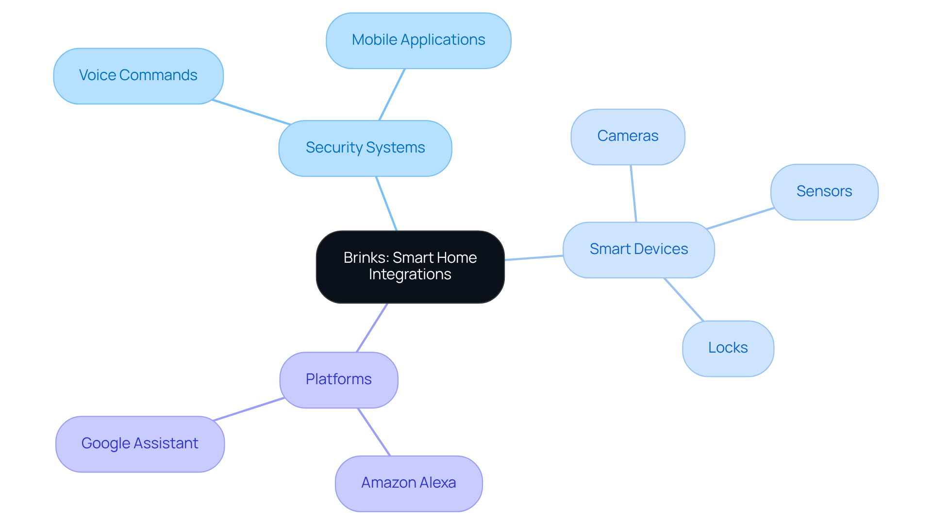 Start at the center with Brinks' smart home integrations, then explore the branches to see how security systems connect with smart devices and platforms, enhancing home security.