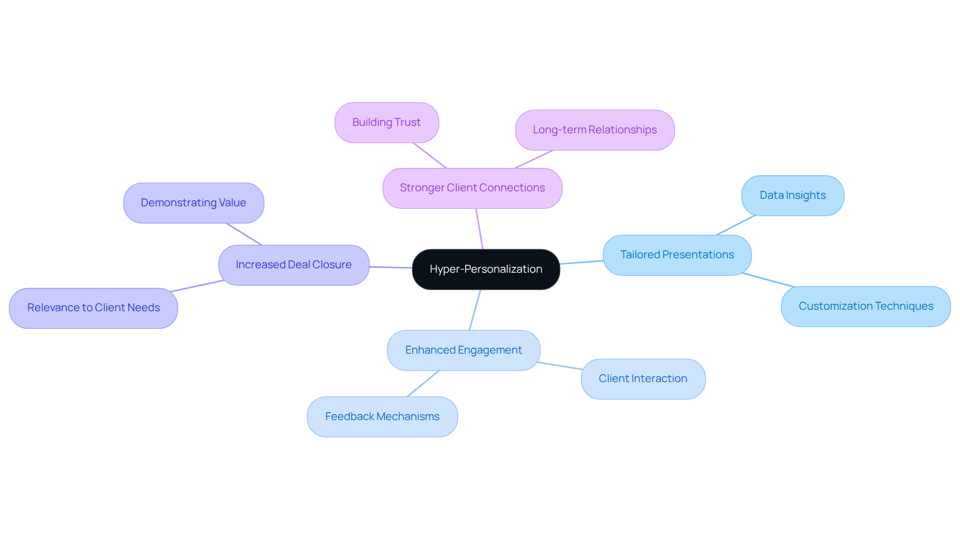The central node represents the main idea of hyper-personalization, while the branches illustrate the various benefits that come from tailoring presentations to meet client needs.