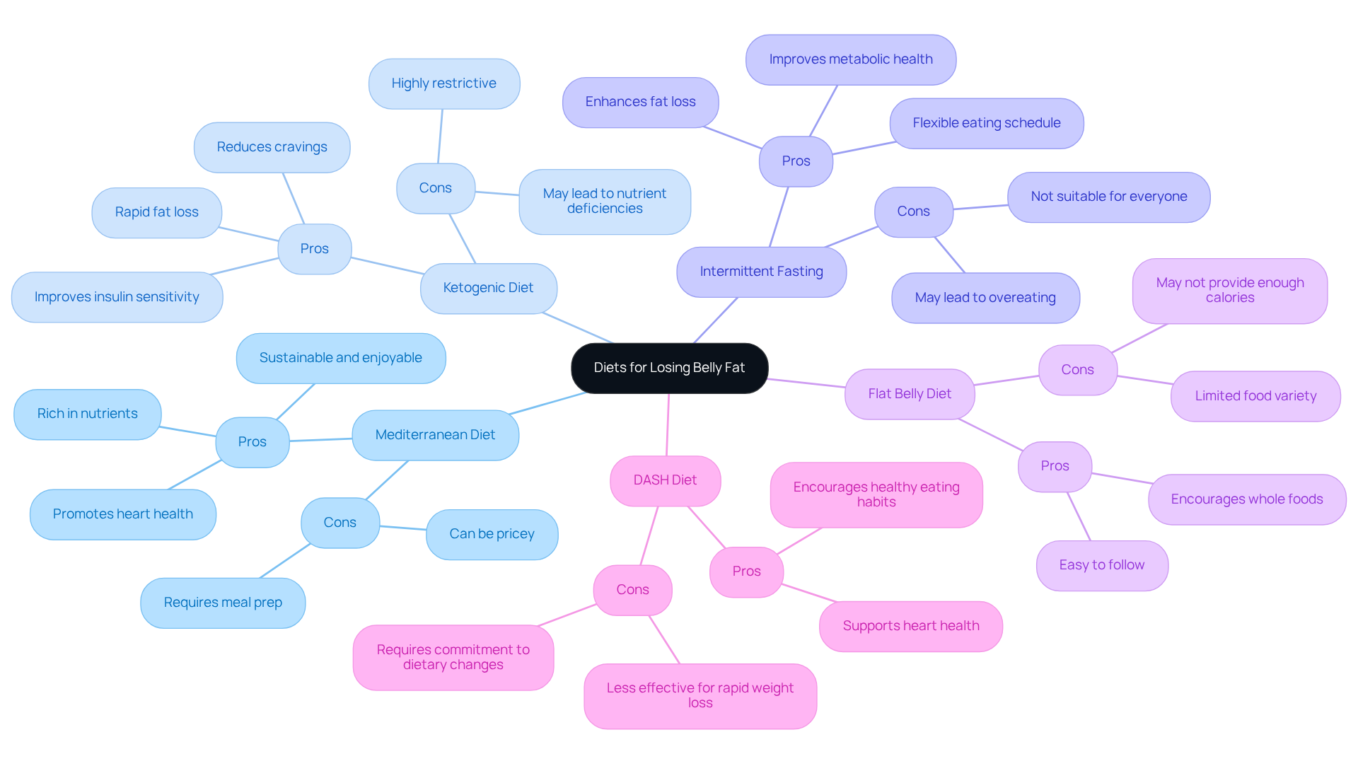 The central node represents the main topic of diets for losing belly fat. Each branch represents a specific diet, with pros and cons listed underneath. This layout helps you quickly see the strengths and weaknesses of each option, making it easier to choose the right diet for your needs. The central node represents the main topic of diets for losing belly fat. Each branch represents a specific diet, with pros and cons listed underneath. This layout helps you quickly see the strengths and weaknesses of each option, making it easier to choose the right diet for your needs.