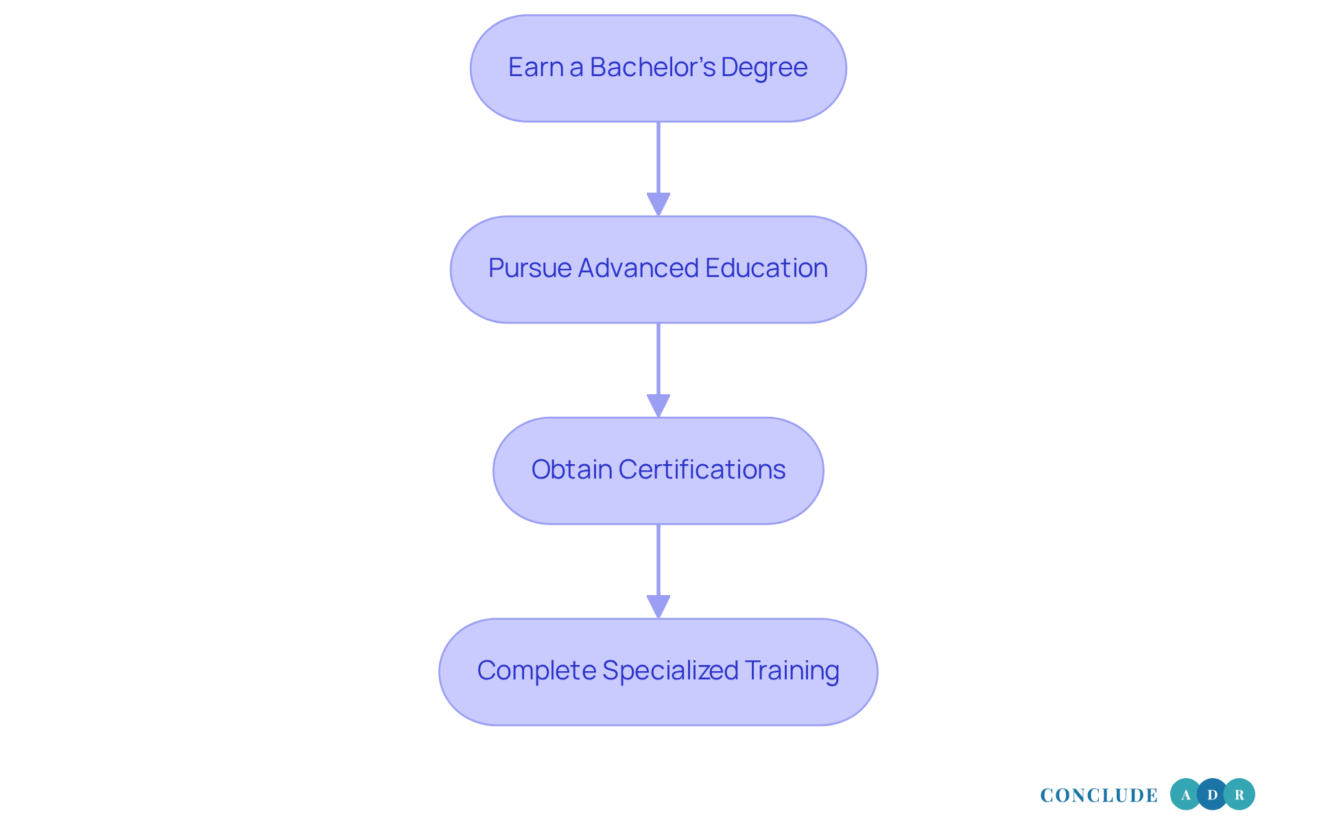 Follow the steps in this flowchart to understand how to prepare for a career in dispute resolution — each box shows a critical stage in your educational journey.