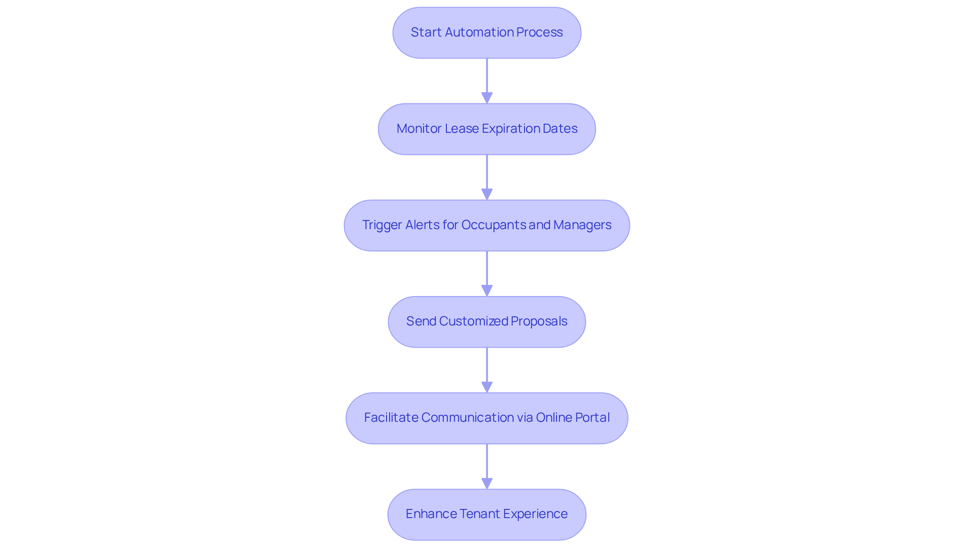 This flowchart illustrates the steps involved in automating lease renewal offers. Each box represents a key action in the process, showing how automation helps improve communication and efficiency for both tenants and property managers.