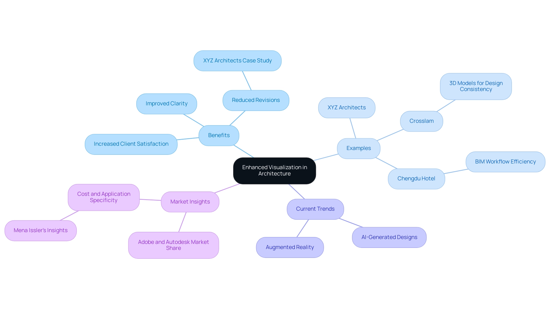 The central node represents the overall theme of enhanced visualization, with branches showing benefits, examples, trends, and market insights related to architectural design.