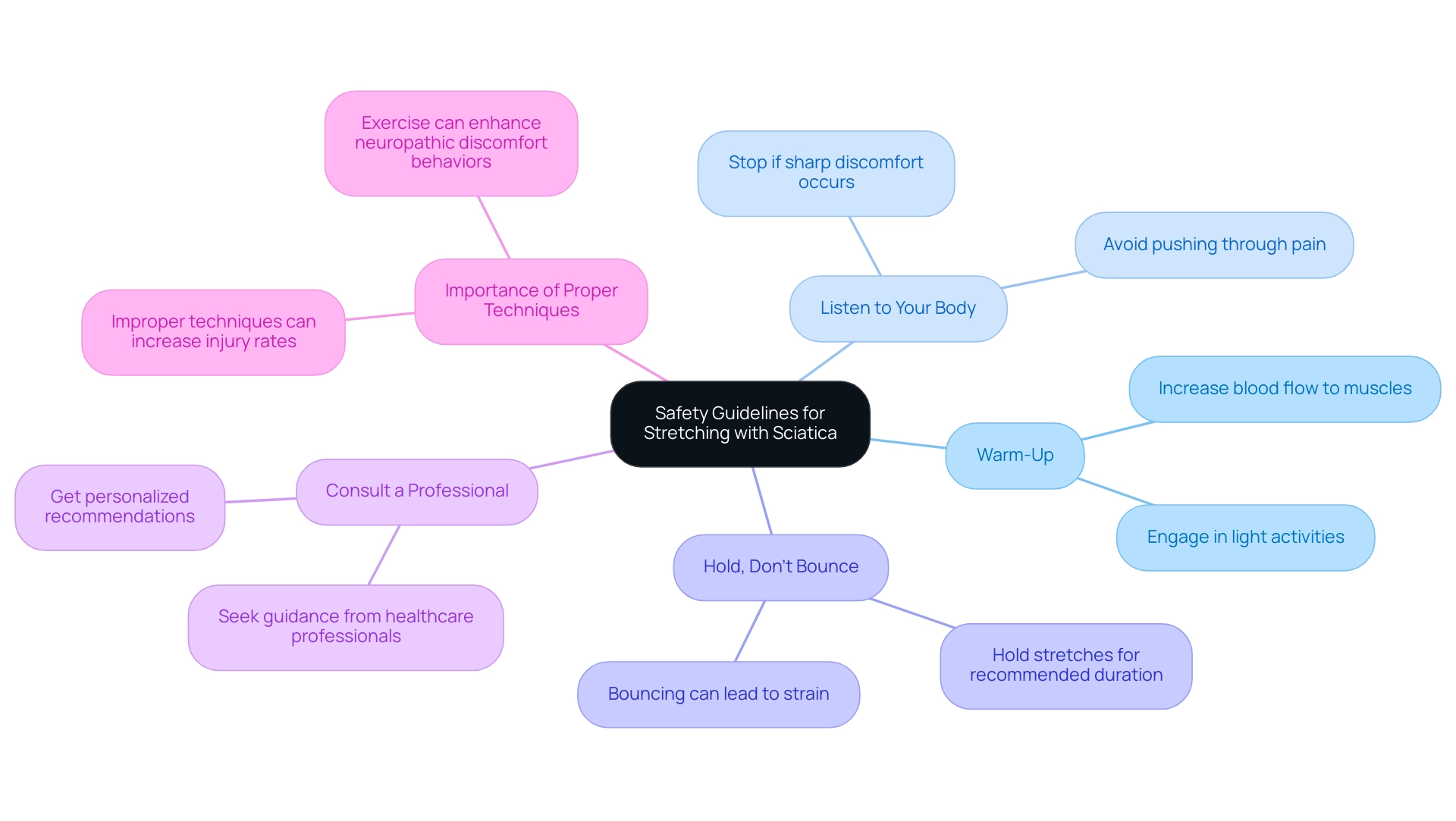 Each branch represents a guideline for safe stretching, with colors distinguishing each guideline. Sub-branches provide additional details for clarity.