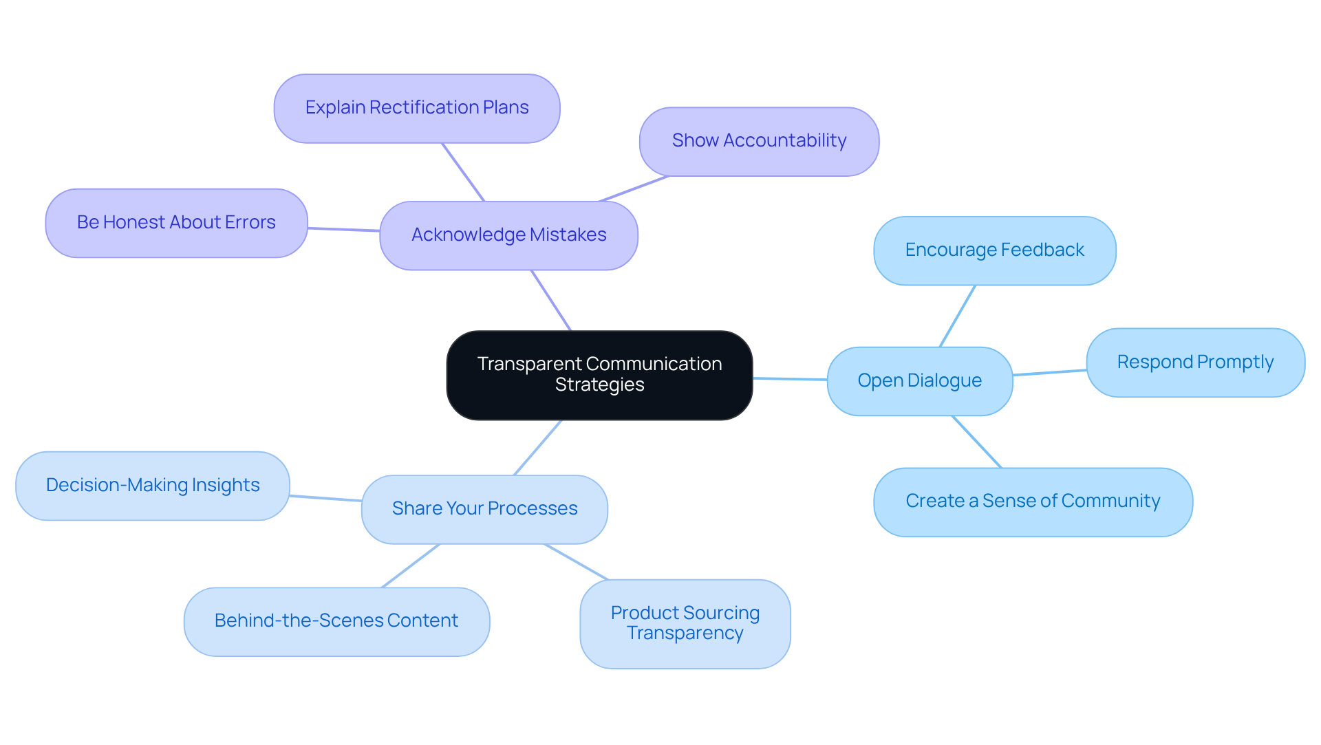 This mindmap starts with the main idea of transparent communication at the center. Each branch represents a key strategy, and the sub-branches provide more details or examples. This layout helps you see how each strategy contributes to building trust and authenticity with your audience.