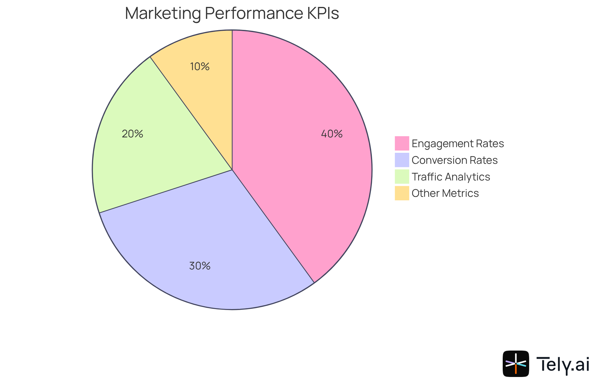 Each slice of the pie shows how much each KPI contributes to understanding marketing performance - the larger the slice, the more important that metric is in assessing success.