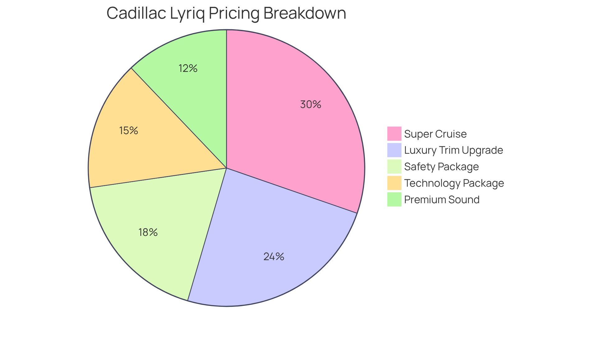 Each slice of the pie shows how much each optional feature adds to the total price of the Cadillac LYRIQ. The bigger the slice, the more it costs - helping you see where your money goes when choosing features. Each slice of the pie shows how much each optional feature adds to the total price of the Cadillac LYRIQ. The bigger the slice, the more it costs - helping you see where your money goes when choosing features.