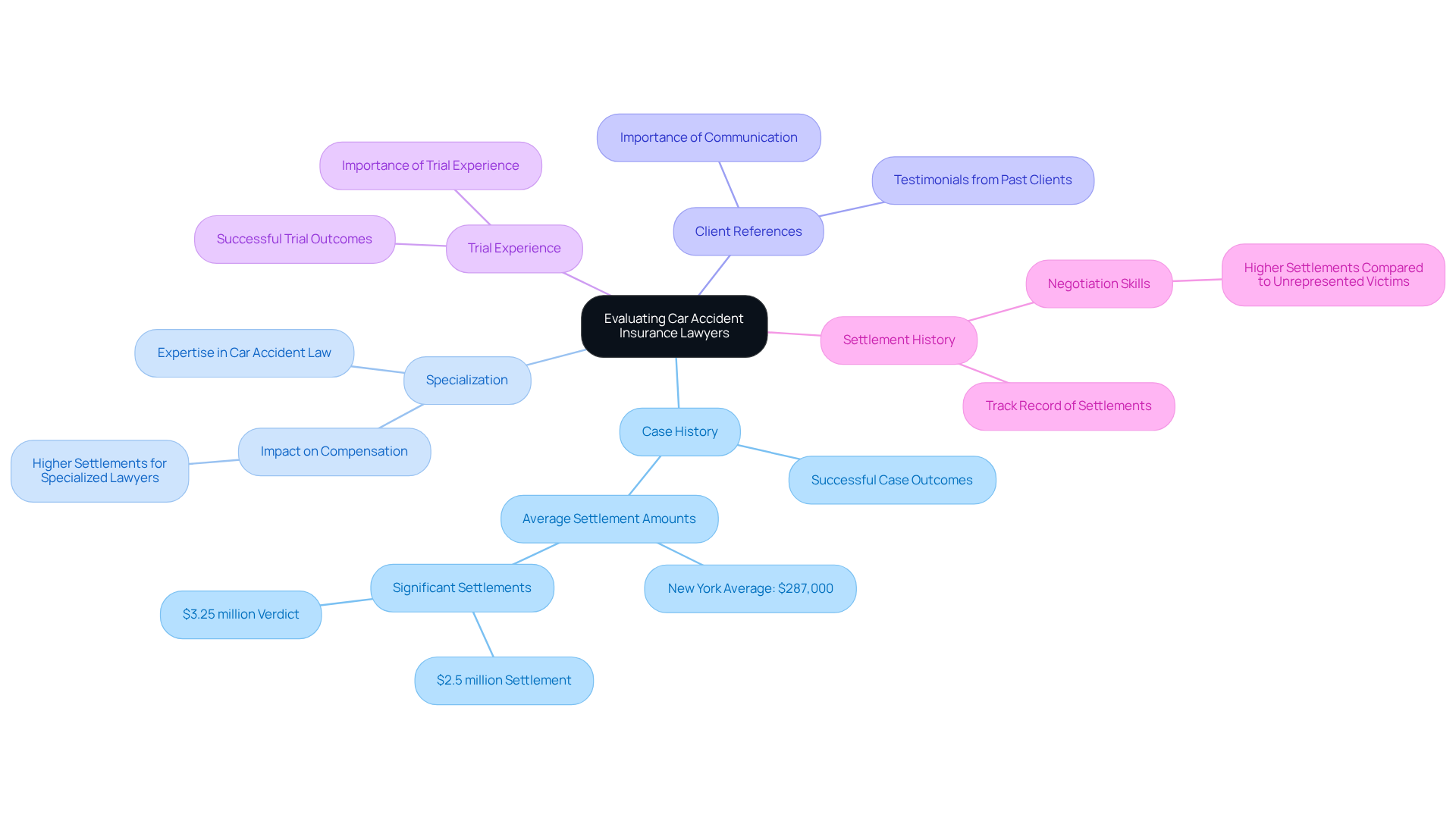 This mindmap helps you visualize the key factors to consider when choosing a car accident insurance lawyer. Each branch represents a different aspect of evaluation, guiding you through the important considerations to ensure you make an informed choice.