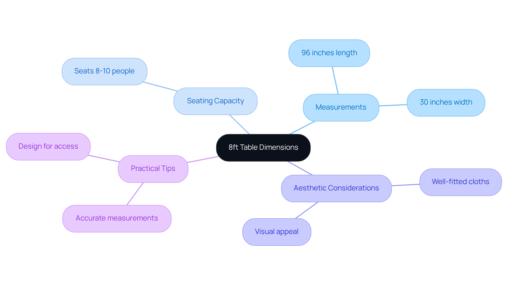 The central node represents the main topic, while the branches show related aspects. Each branch helps you understand how the dimensions affect seating, aesthetics, and practical setup for trade shows.