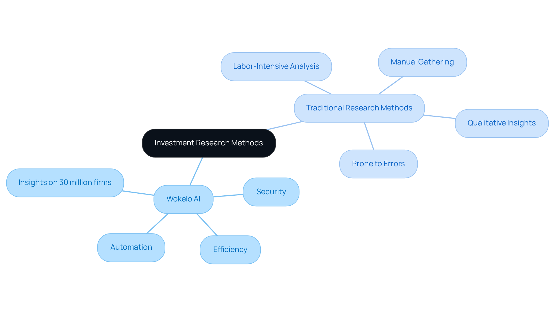 The central node represents the overall topic, while the branches highlight the two main approaches to investment research and their respective characteristics. Each feature under the branches helps illustrate how these methods differ. The central node represents the overall topic, while the branches highlight the two main approaches to investment research and their respective characteristics. Each feature under the branches helps illustrate how these methods differ.