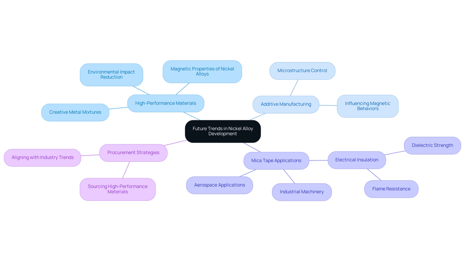 The central node represents the overall trends, with branches showing key areas of development and their specific applications.