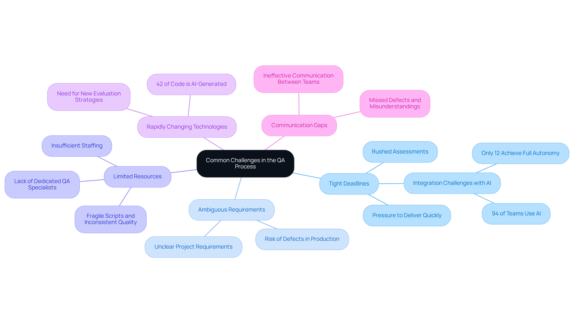 The central node represents the overall theme of QA challenges, while each branch highlights a specific challenge. Sub-branches provide additional details or statistics, helping you understand the complexities of each issue.